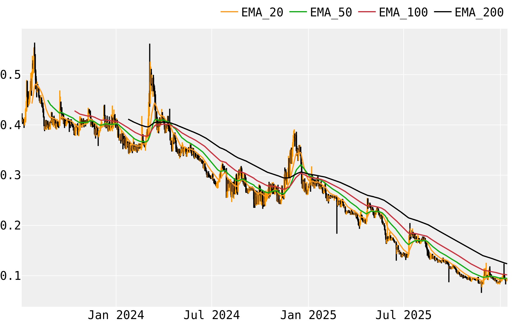 MonaCoin Üstel Hareketli Ortalamaları