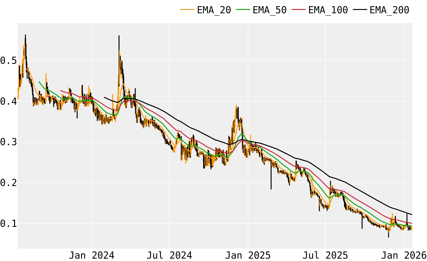 Medias móviles exponenciales de MonaCoin