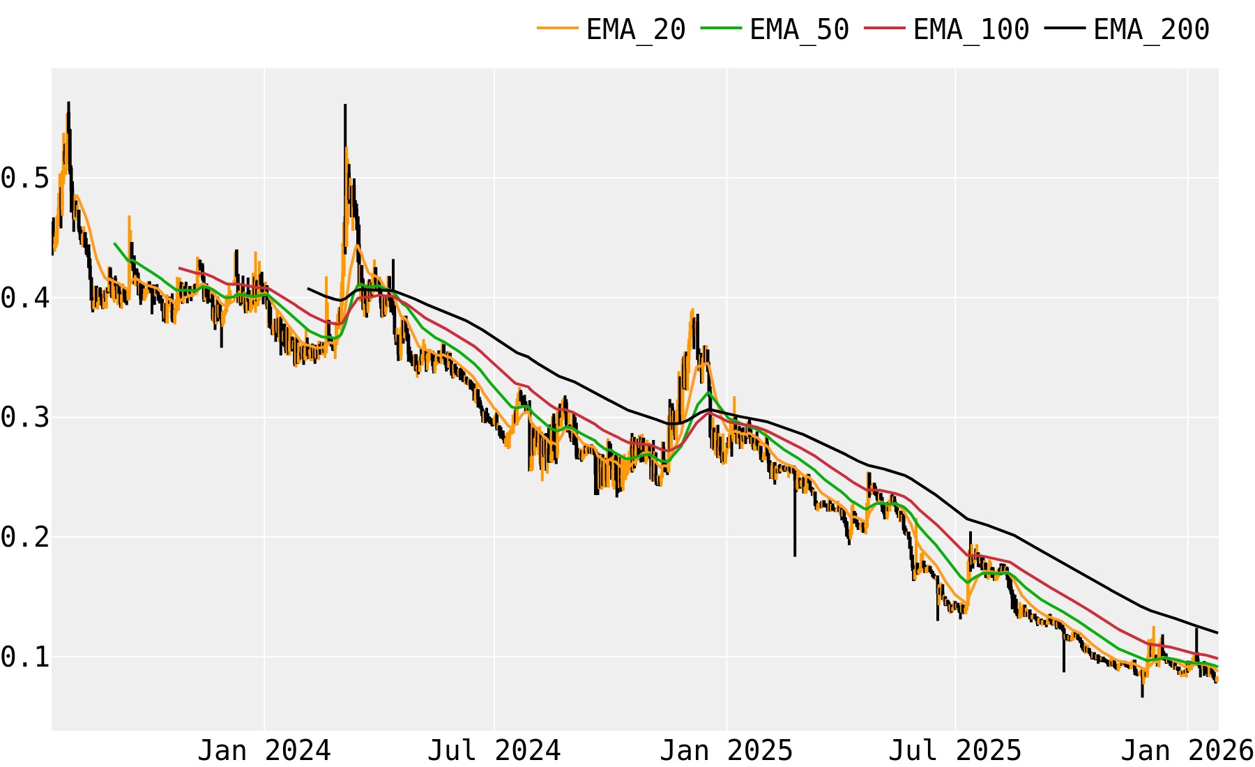 MonaCoin MONA Экспоненциальные скользящие средние