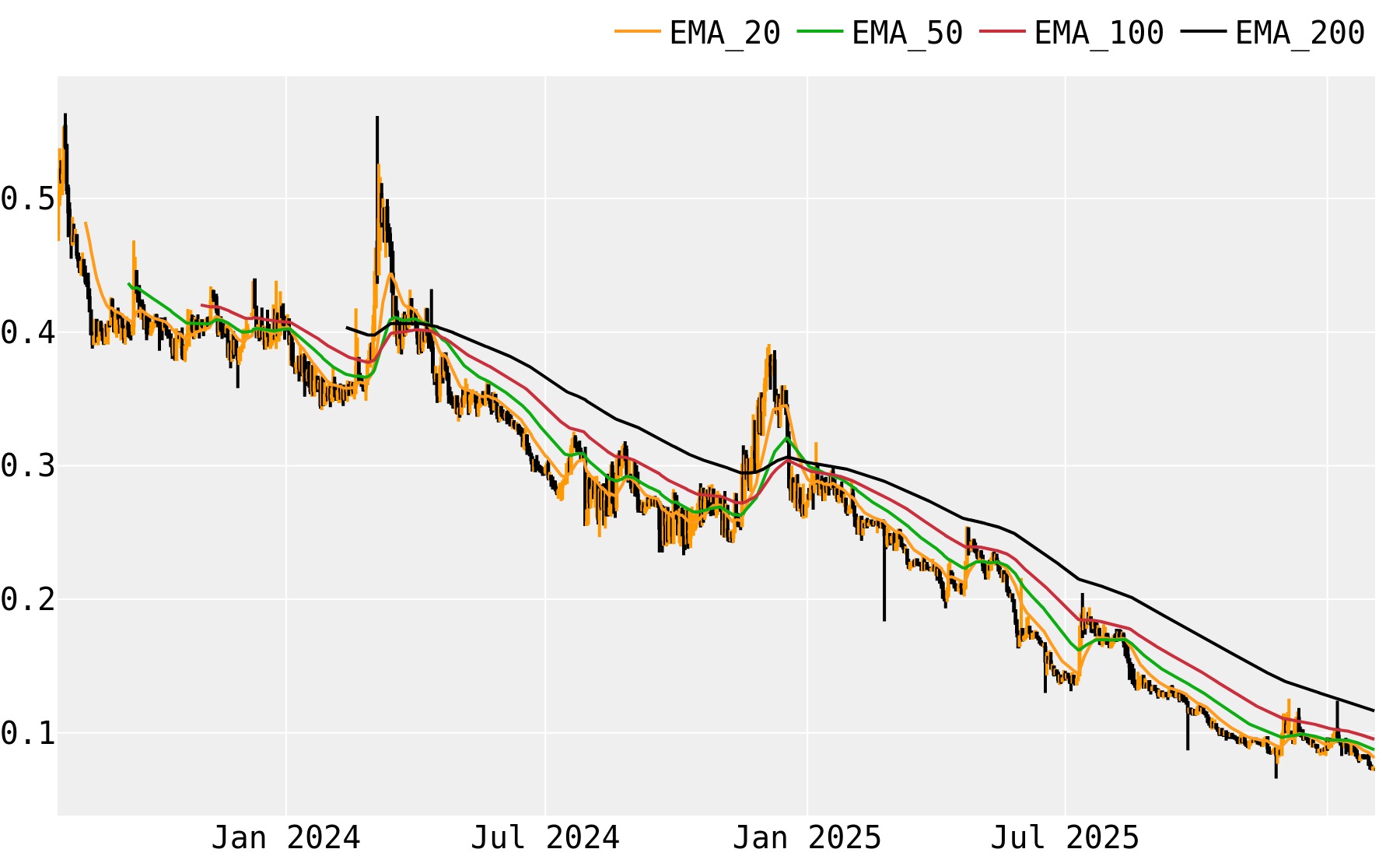 Medias móviles exponenciales de MonaCoin
