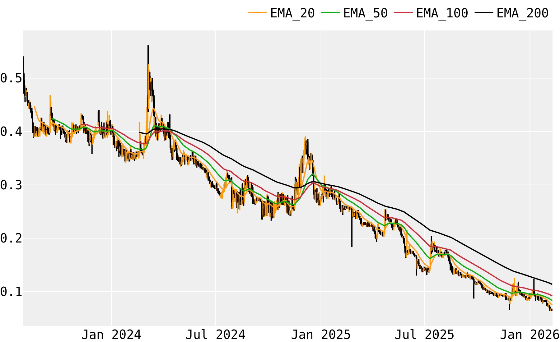 MonaCoin MONA Экспоненциальные скользящие средние