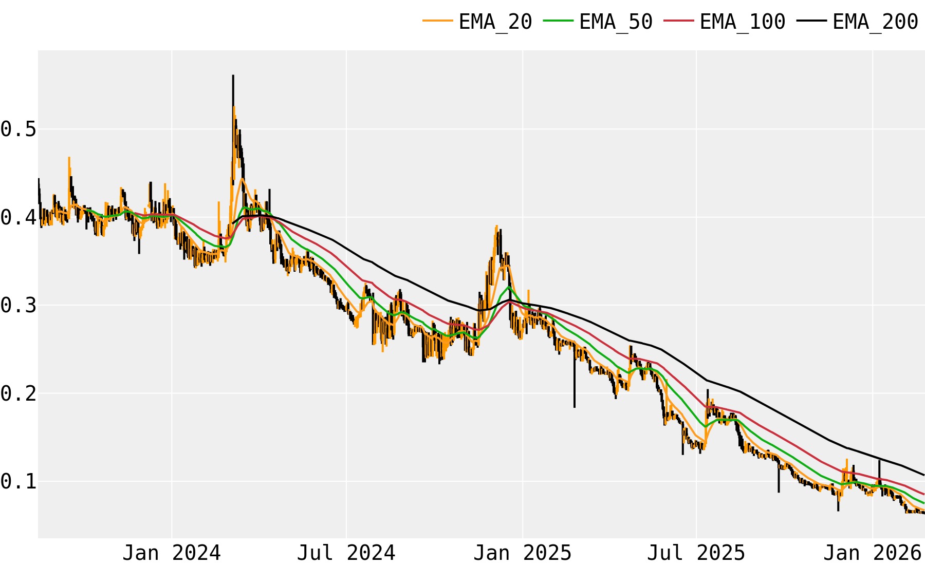 Medias móviles exponenciales de MonaCoin