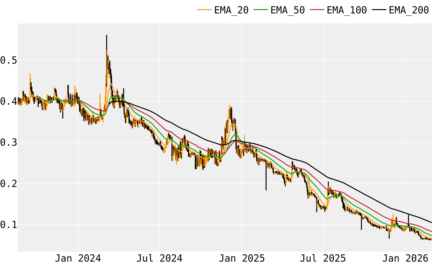 MonaCoin Üstel Hareketli Ortalamaları