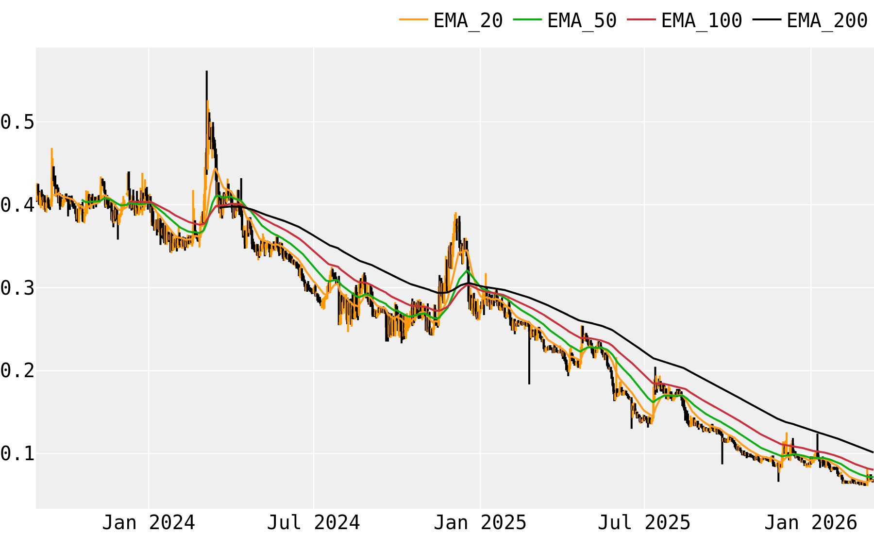 MonaCoin MONA Экспоненциальные скользящие средние