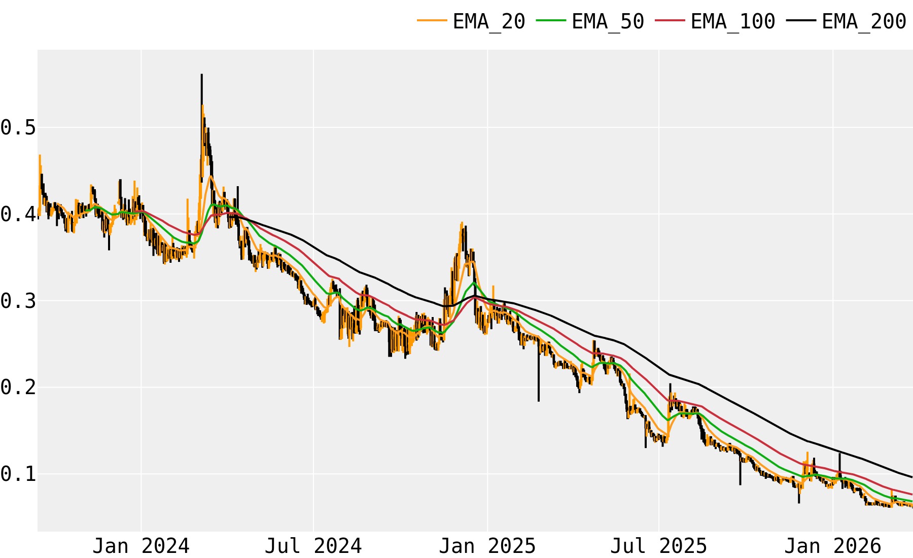 Medias móviles exponenciales de MonaCoin