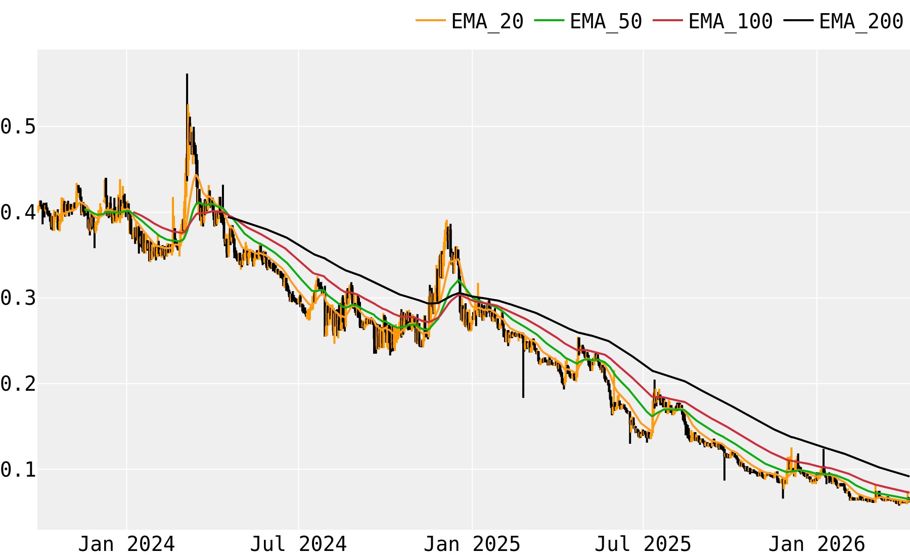 Medias móviles exponenciales de MonaCoin