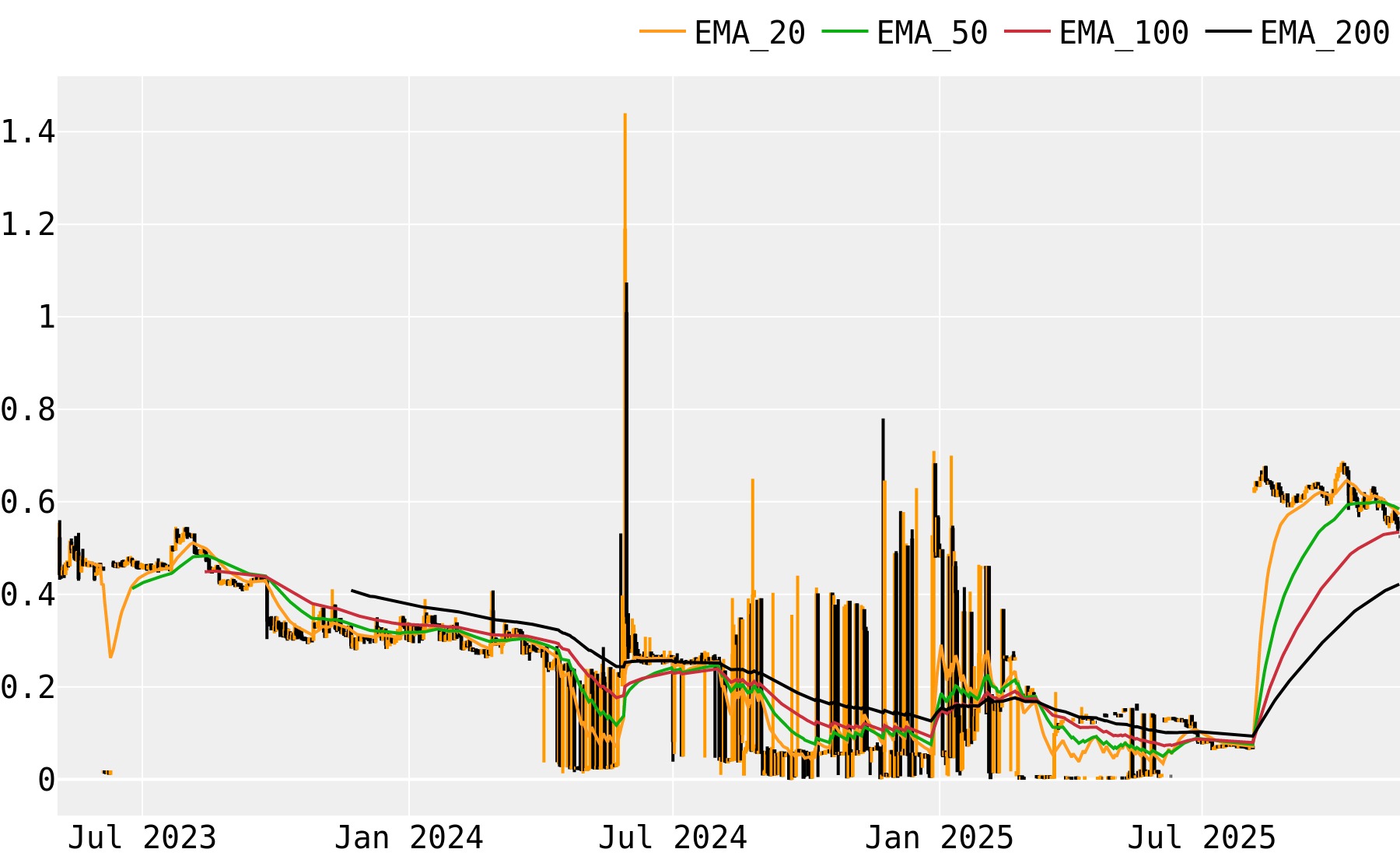 Monero Classic XMC Exponential moving averages