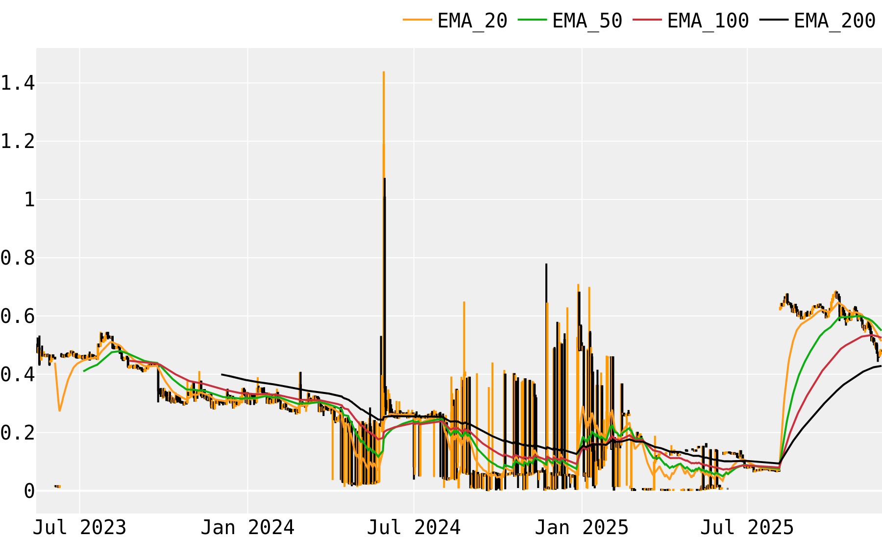 Monero Classic XMC Exponential moving averages