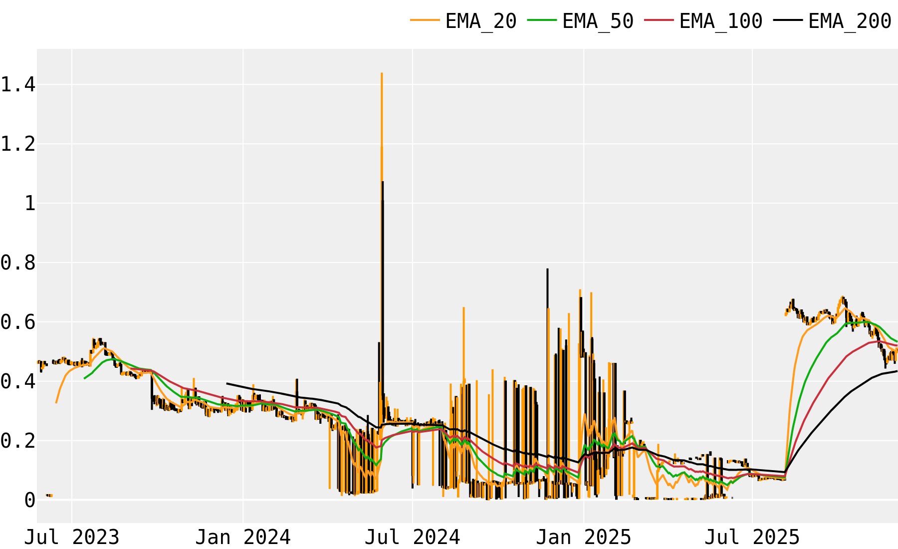 Monero Classic XMC Exponential moving averages
