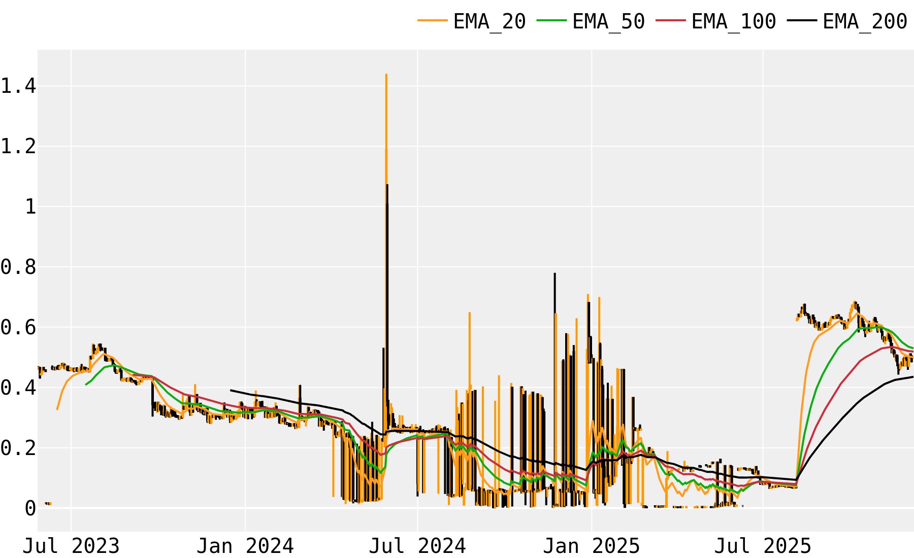 Medias móviles exponenciales de Monero Classic
