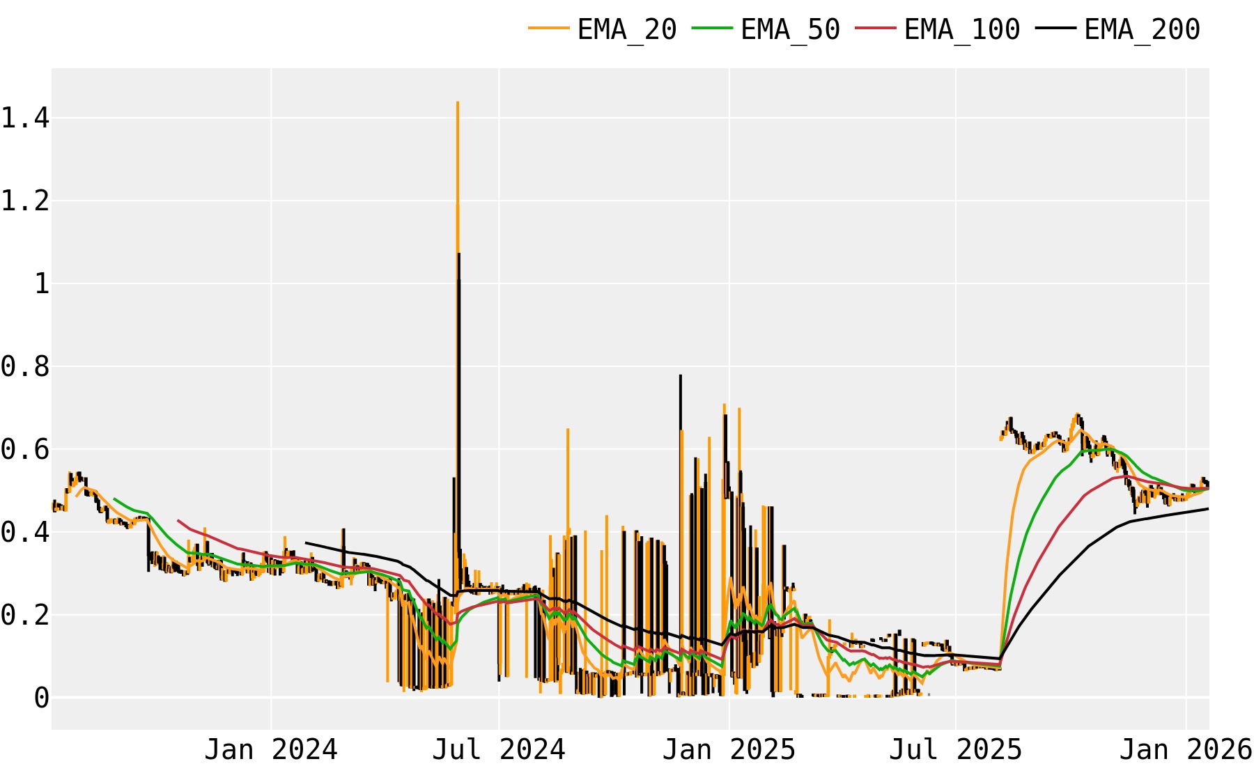 Medias móviles exponenciales de Monero Classic