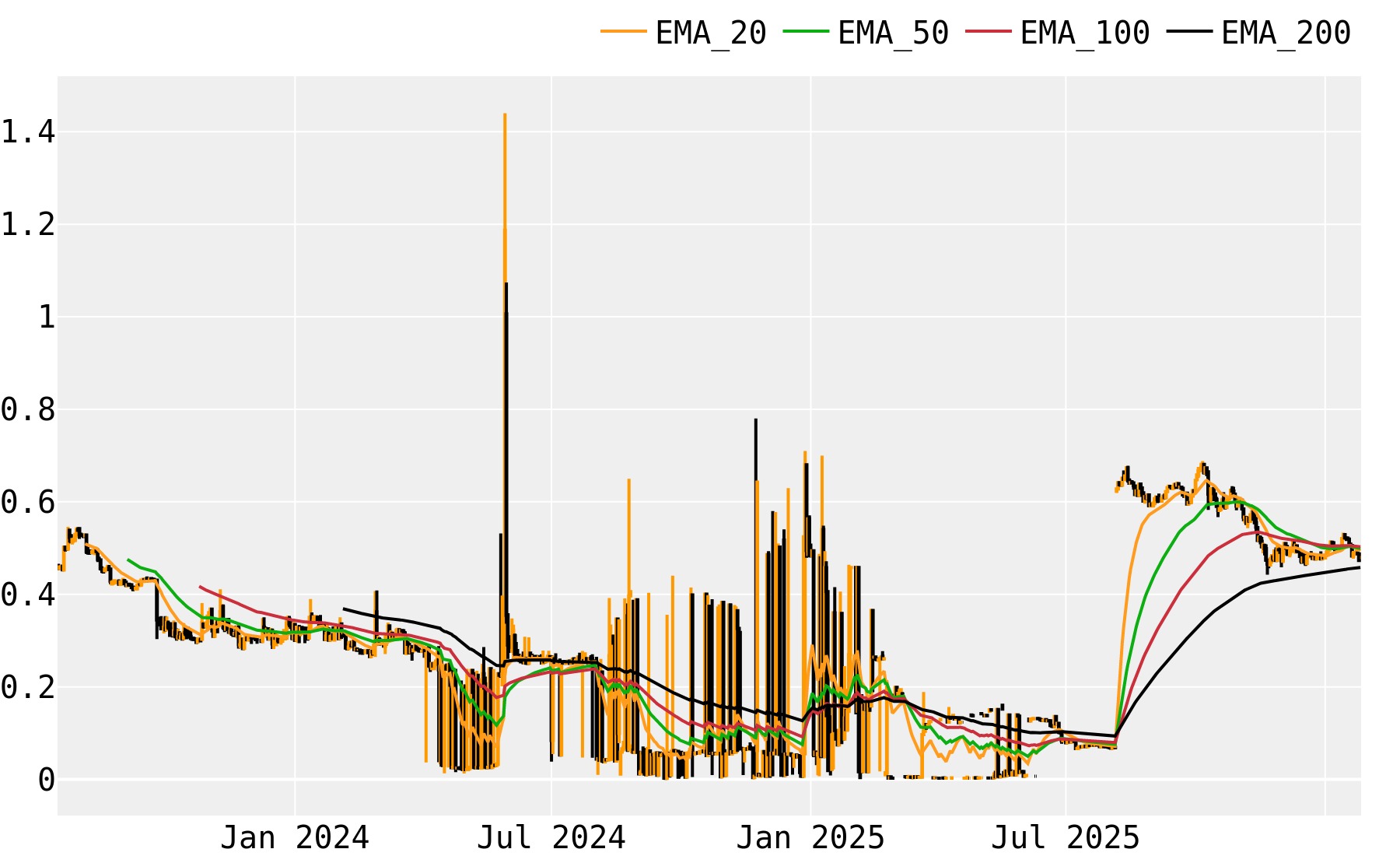 Monero Classic XMC Экспоненциальные скользящие средние