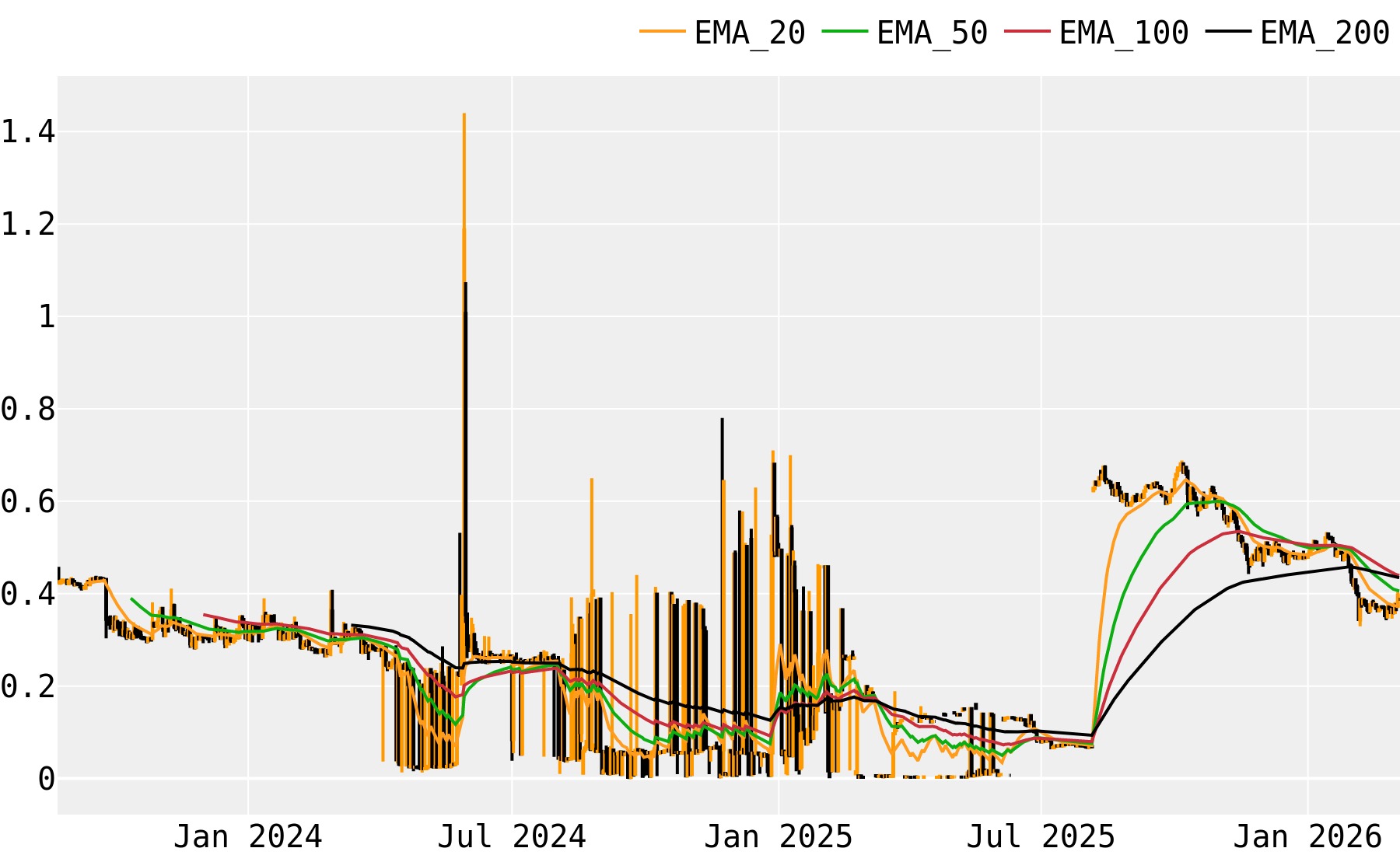 Medias móviles exponenciales de Monero Classic