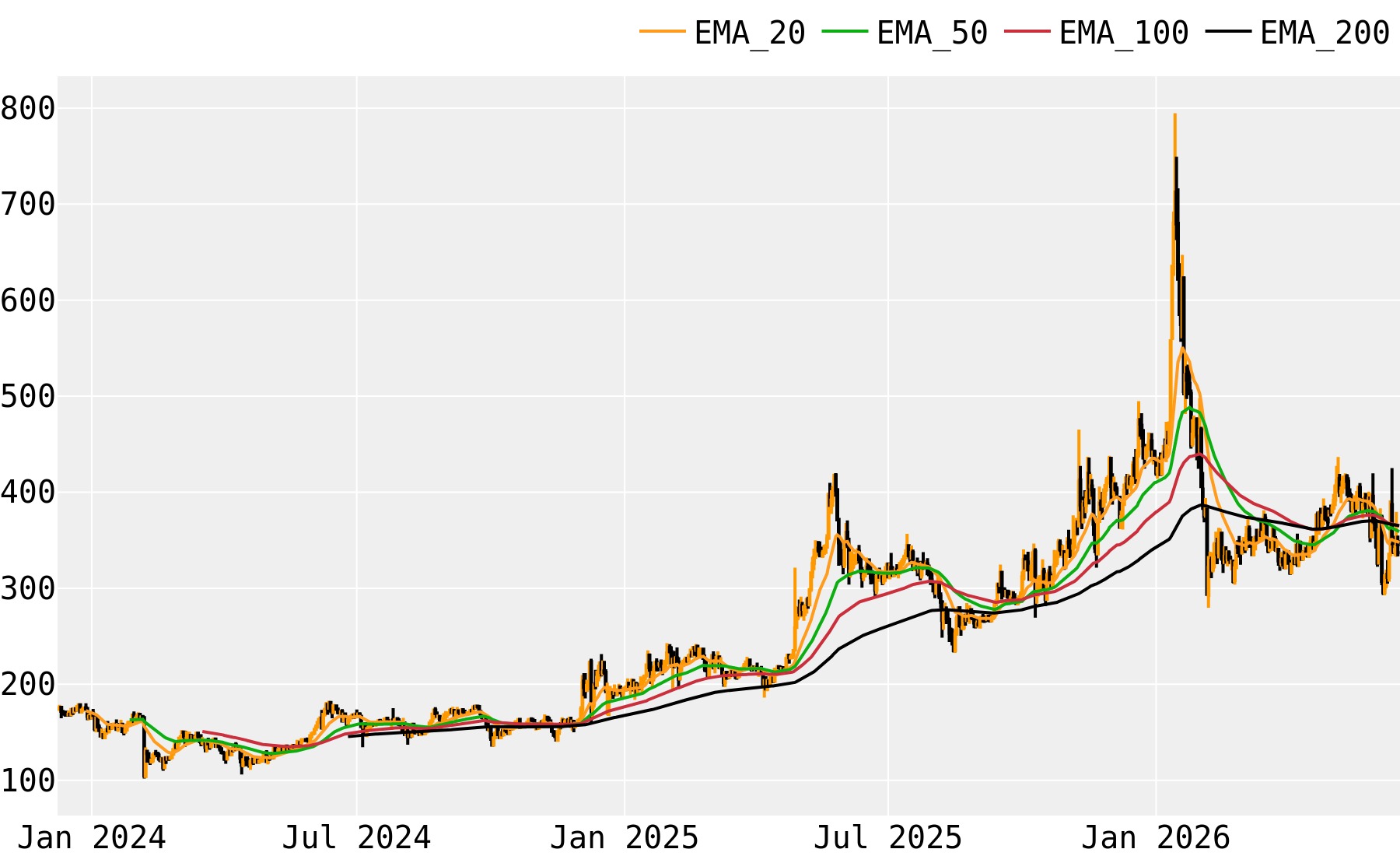 Monero XMR Exponential moving averages