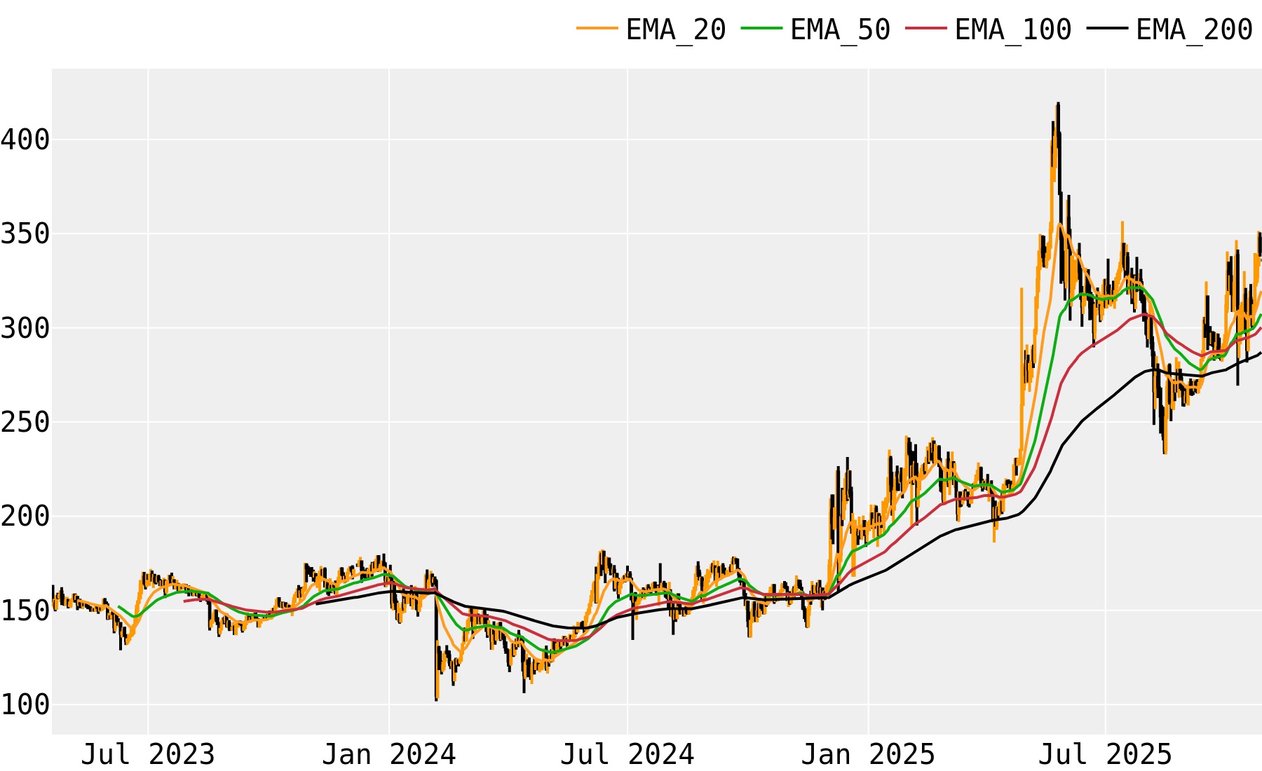 Монеро XMR Экспоненциальные скользящие средние