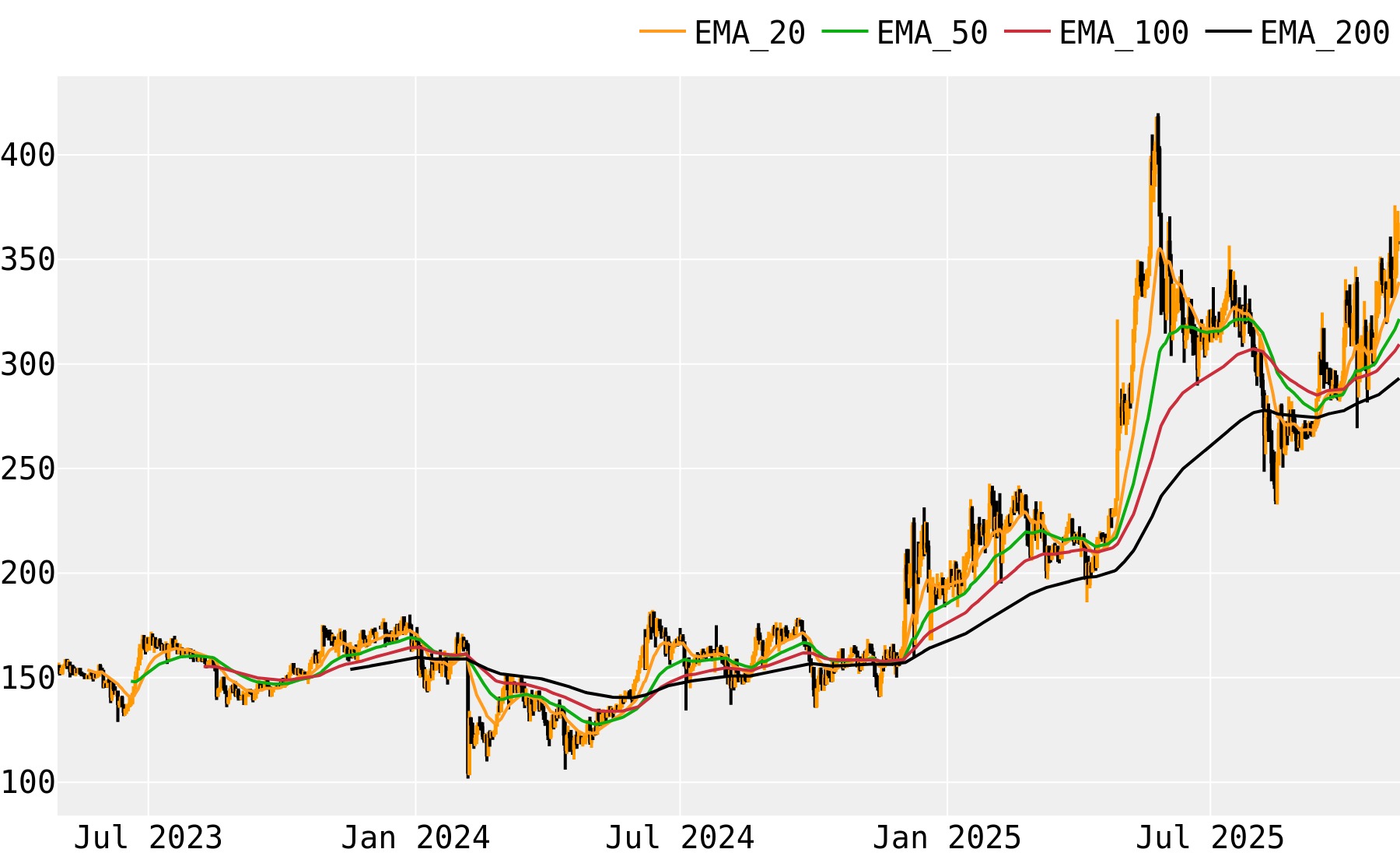 Medias móviles exponenciales de Monero