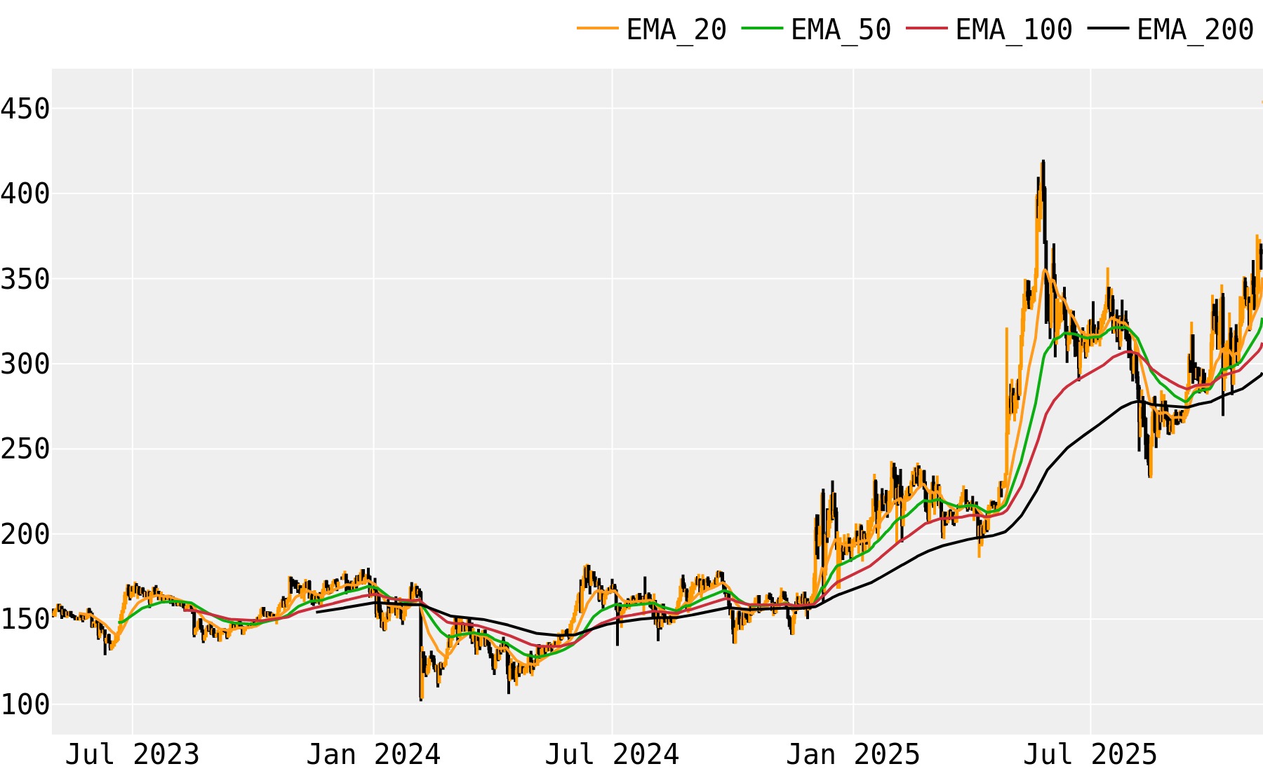 Monero XMR Exponential moving averages