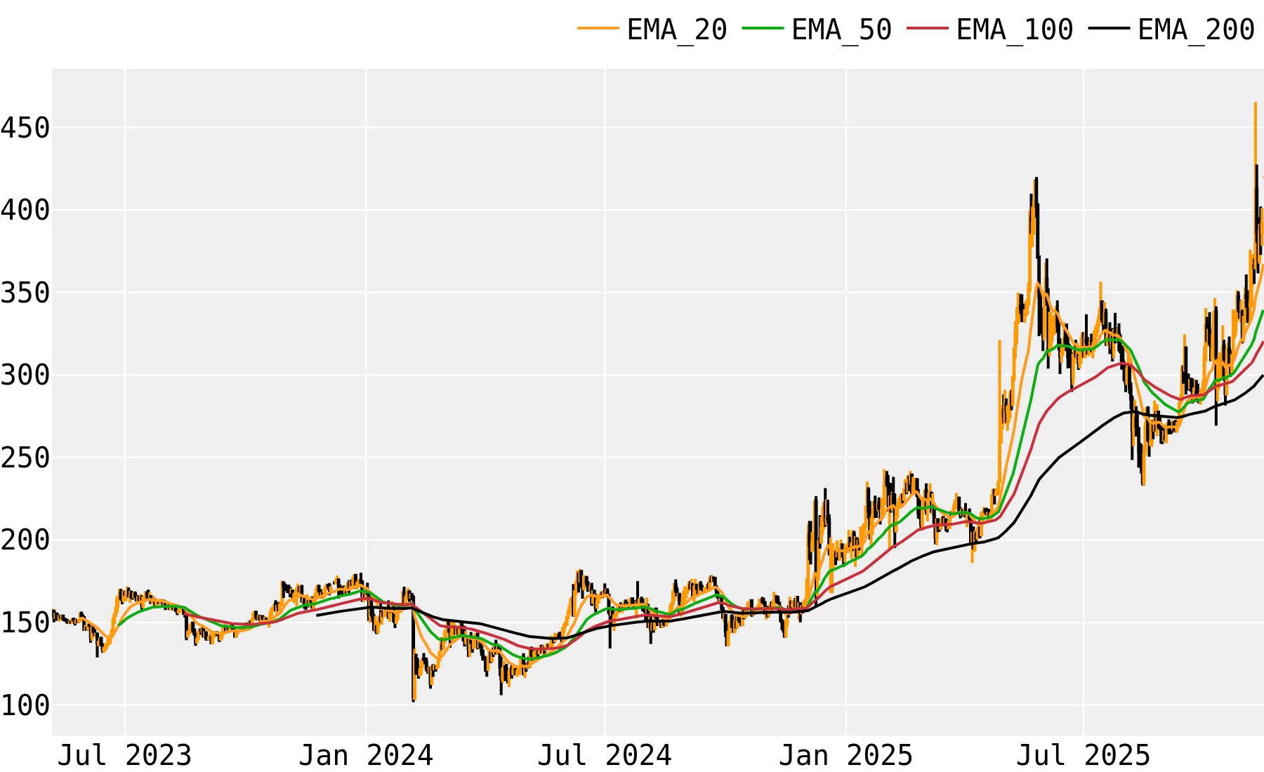 Medias móviles exponenciales de Monero