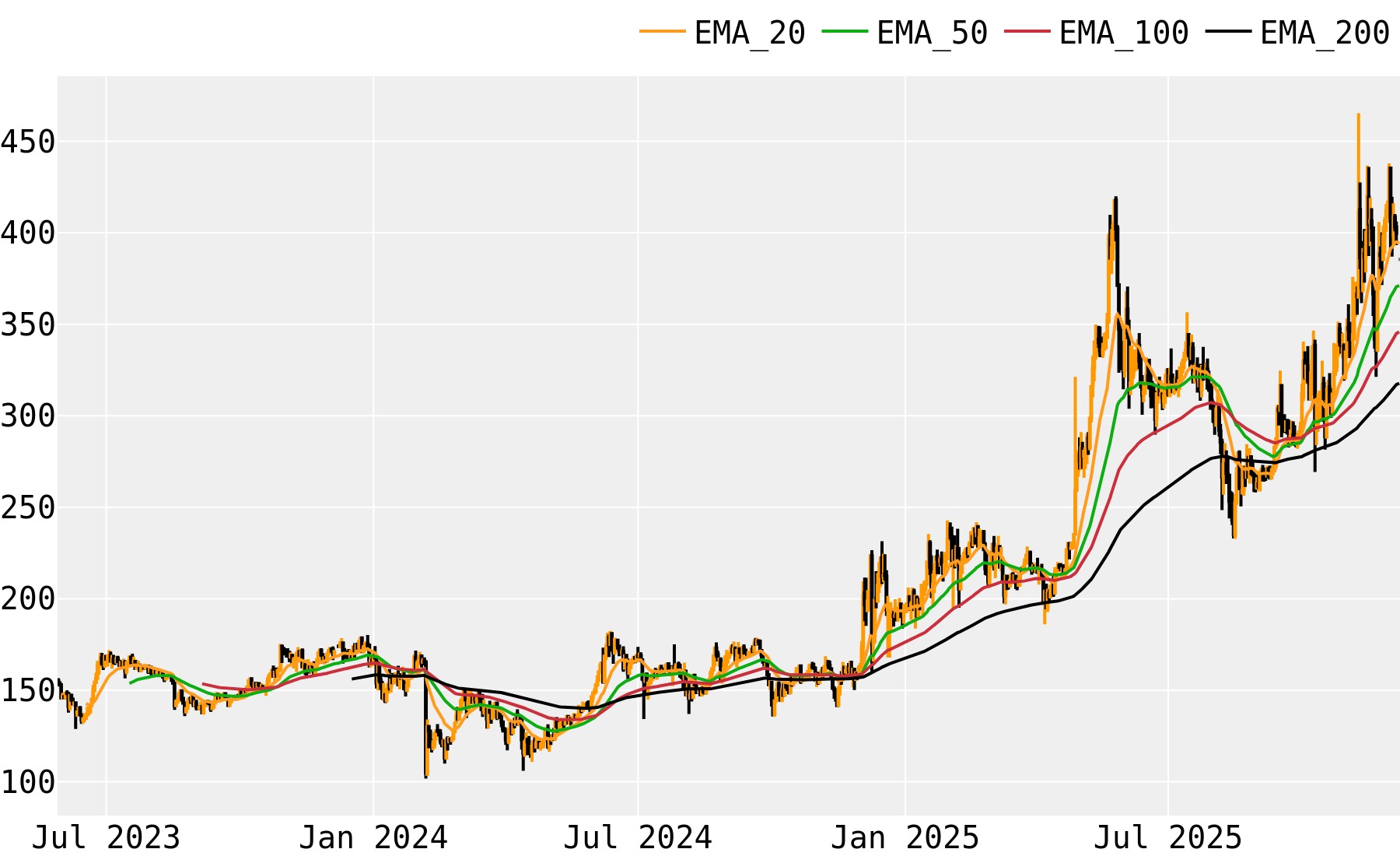 Medias móviles exponenciales de Monero
