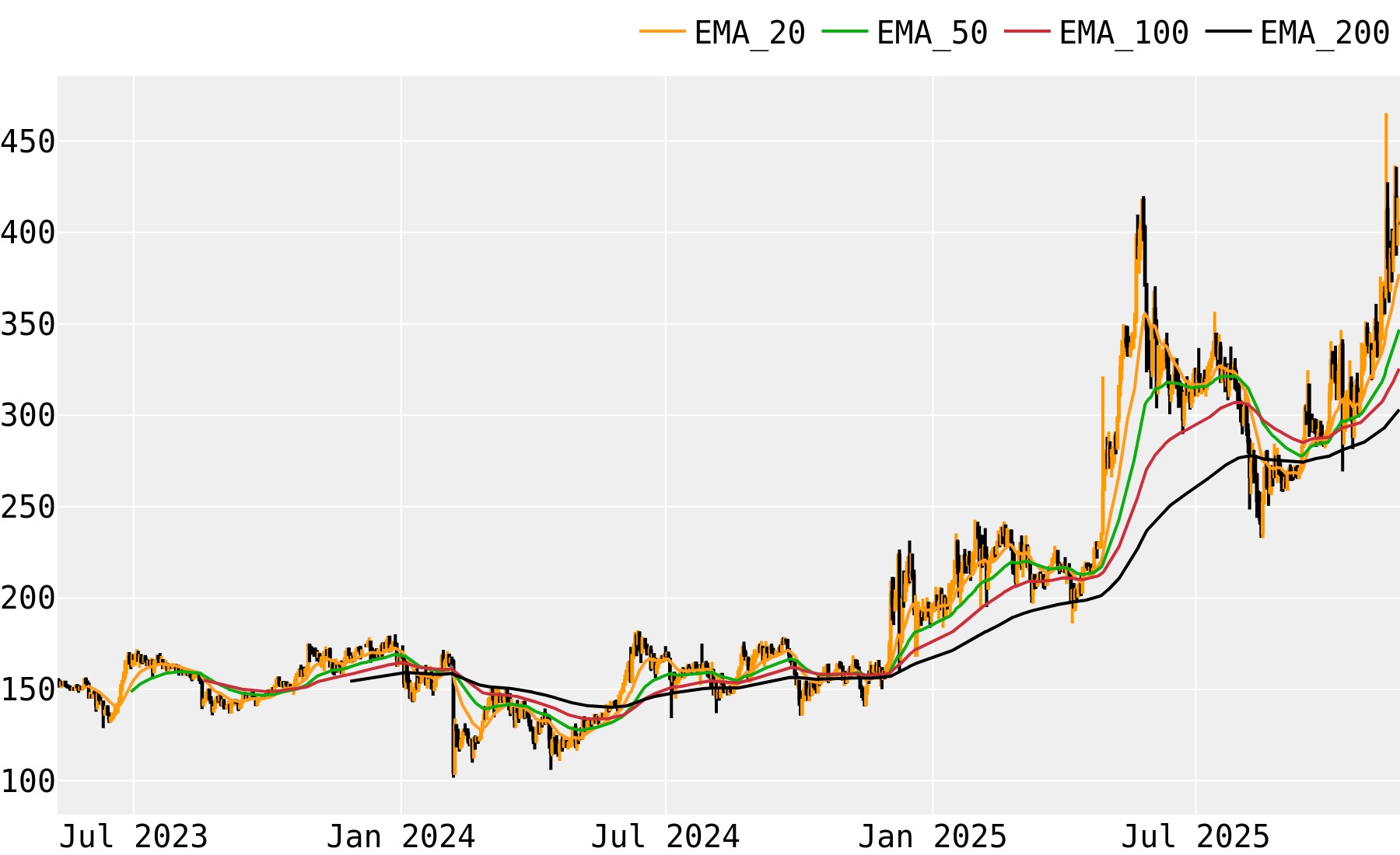 Monero XMR Exponential moving averages