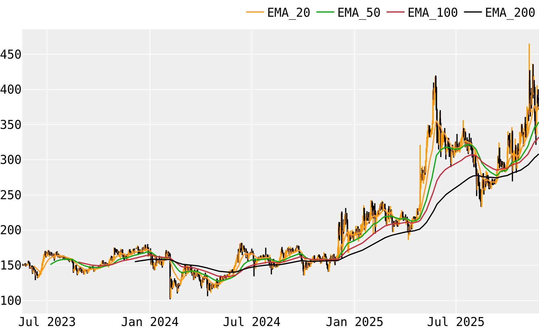 Monero XMR Exponential moving averages