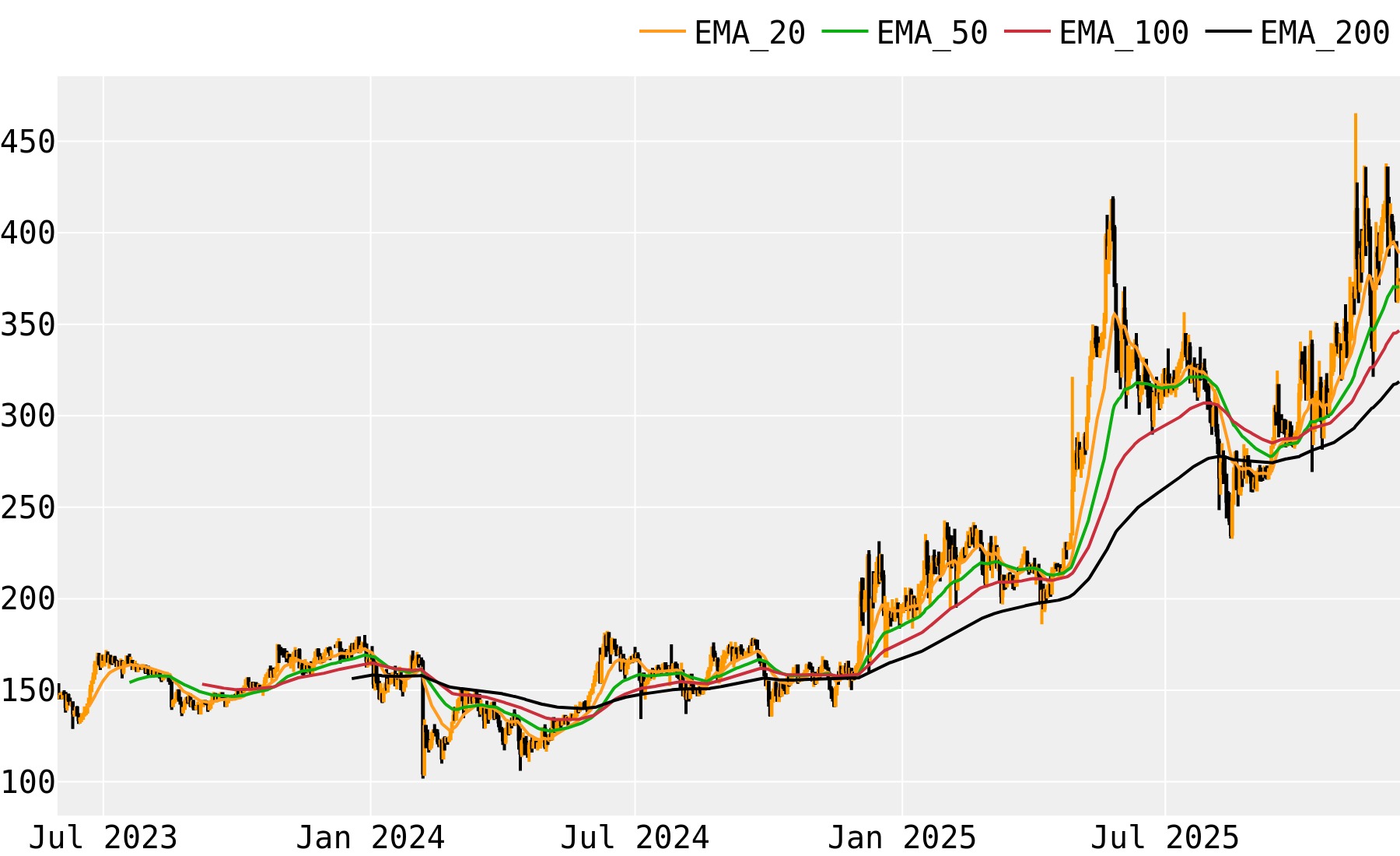 Medias móviles exponenciales de Monero