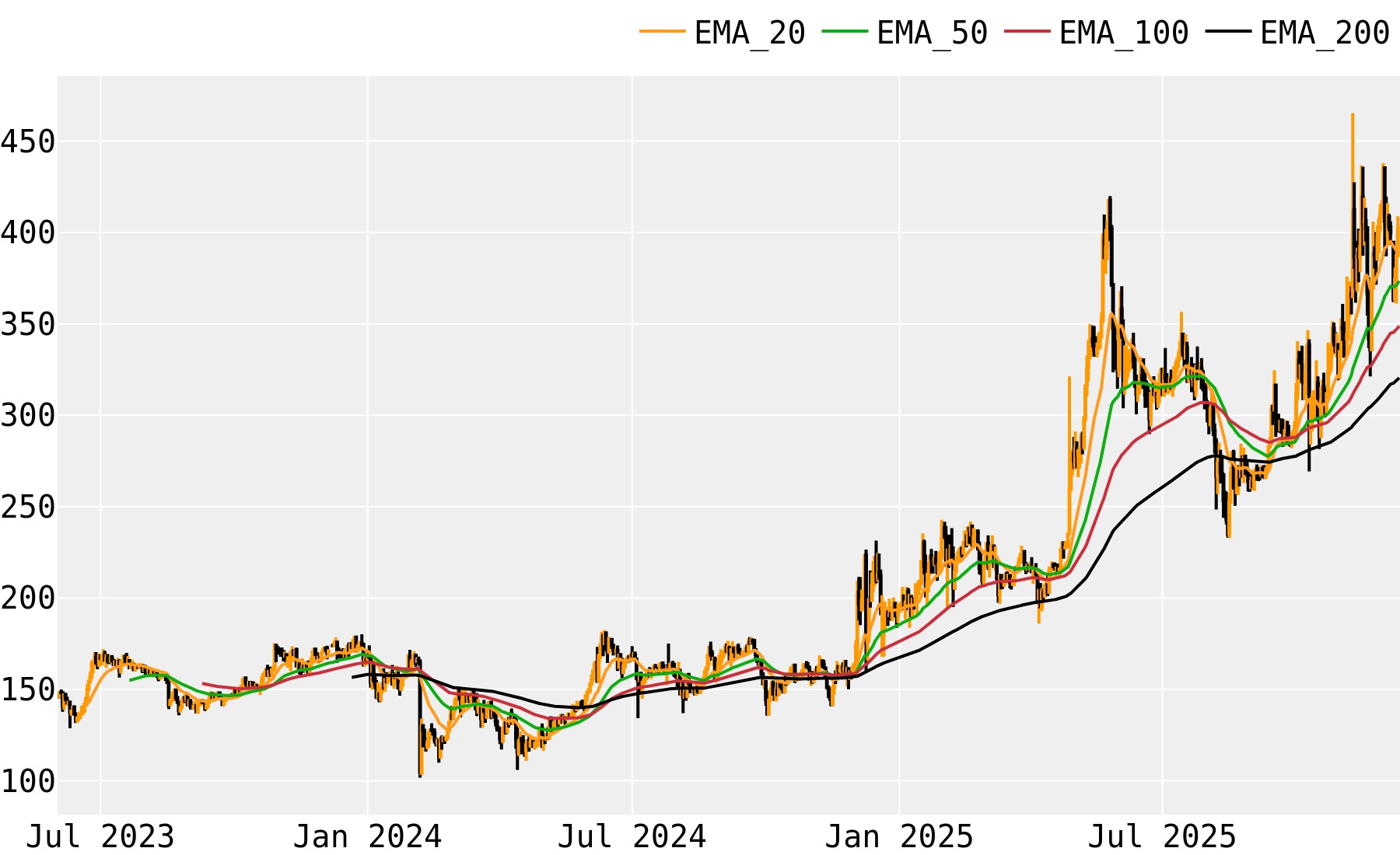 Monero XMR Exponential moving averages