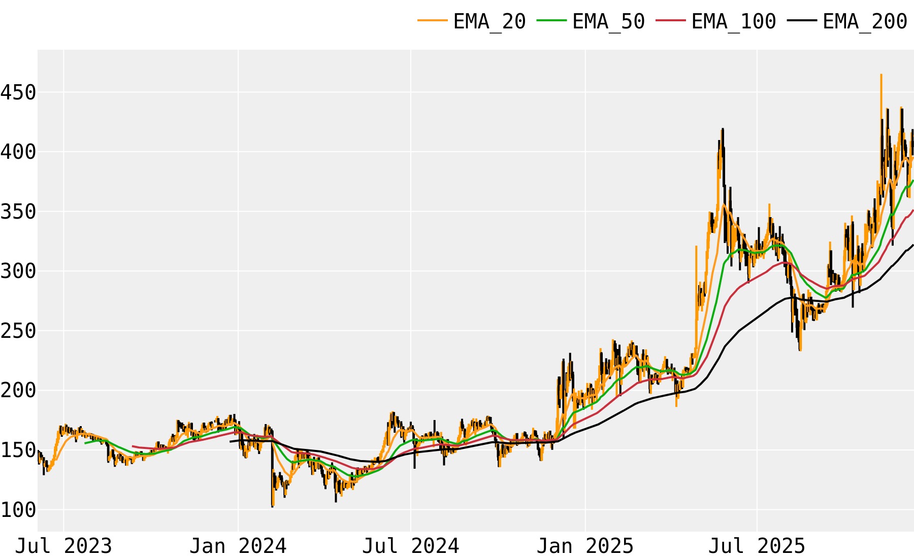 Монеро XMR Экспоненциальные скользящие средние