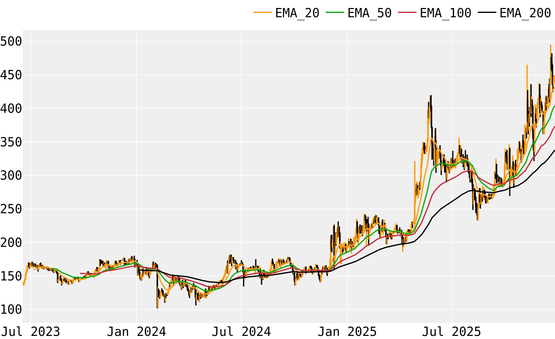 Medias móviles exponenciales de Monero