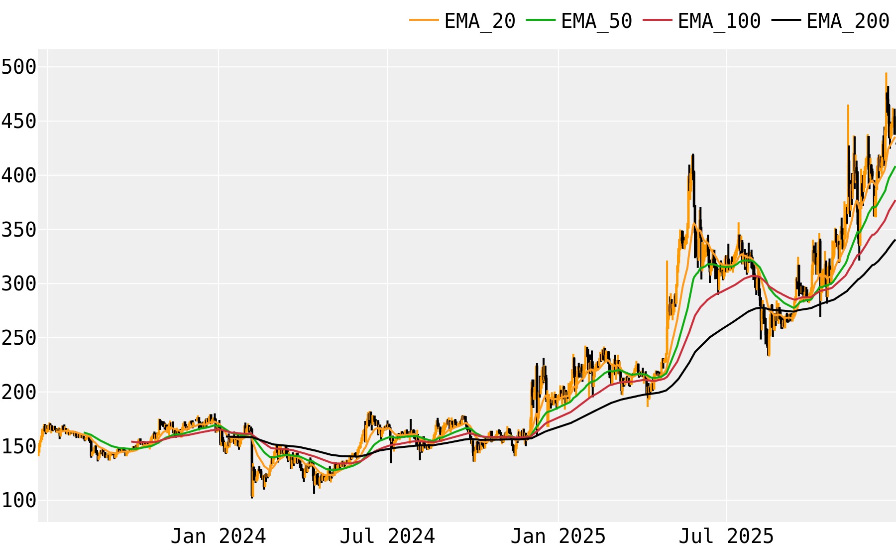 Medias móviles exponenciales de Monero