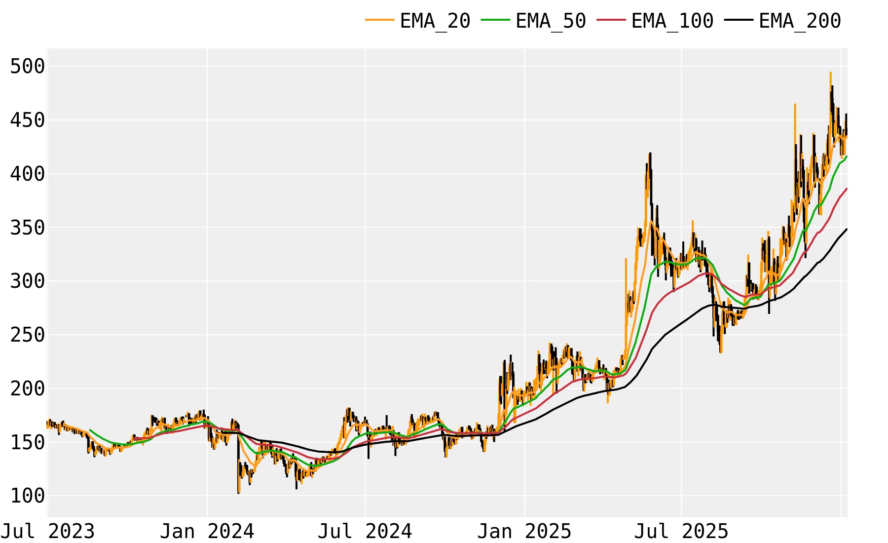 Medias móviles exponenciales de Monero