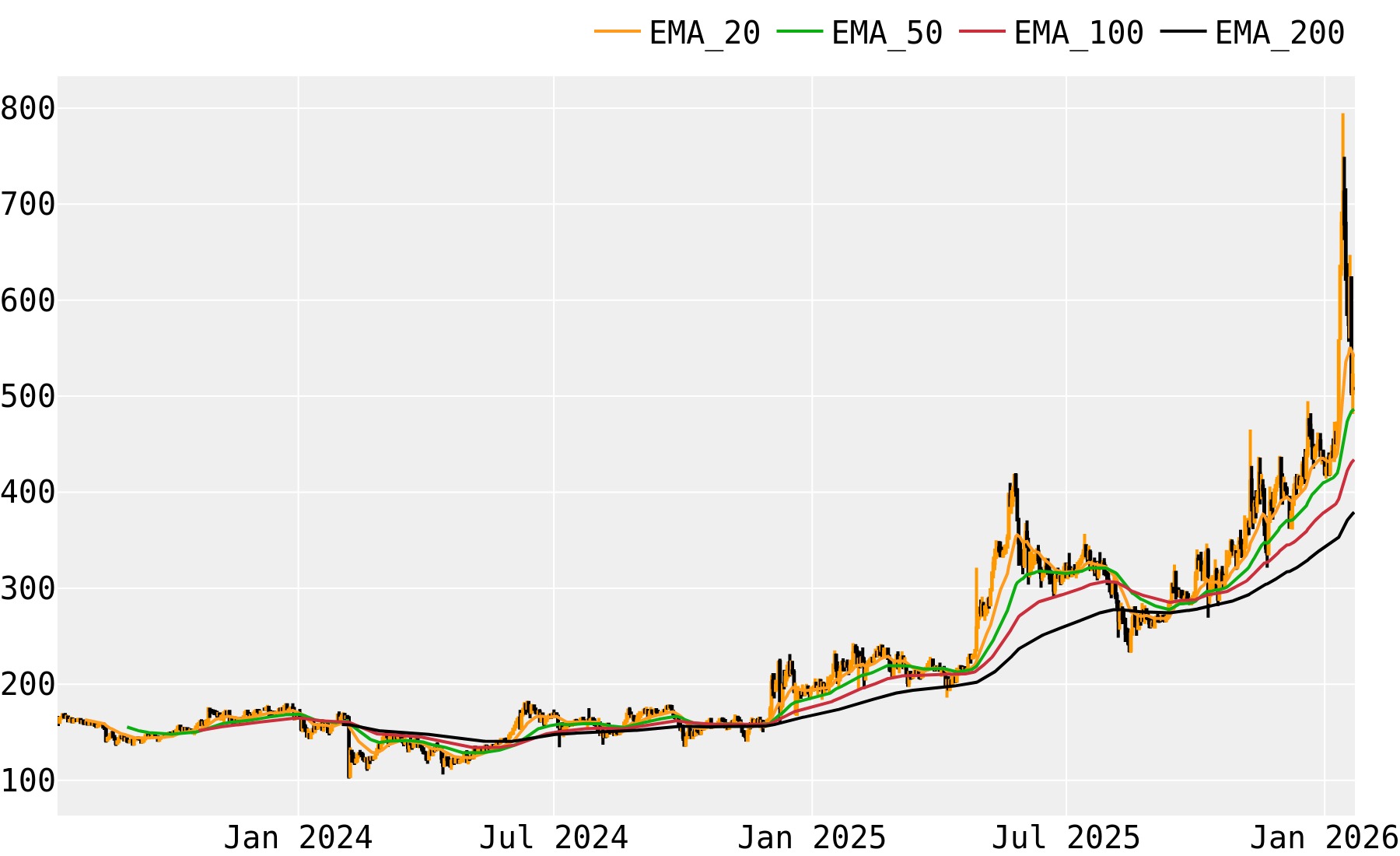 Medias móviles exponenciales de Monero
