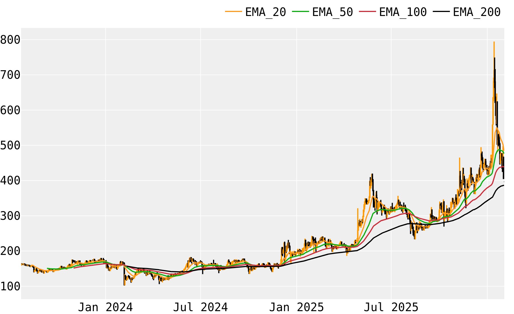 Монеро XMR Экспоненциальные скользящие средние
