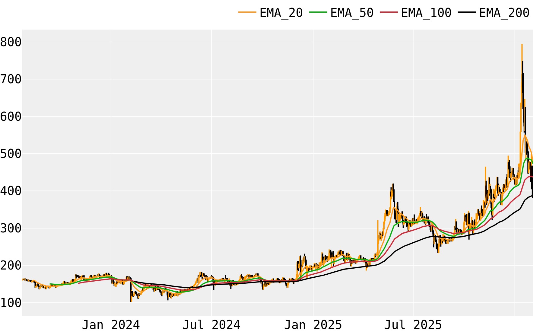 Monero Üstel Hareketli Ortalamaları
