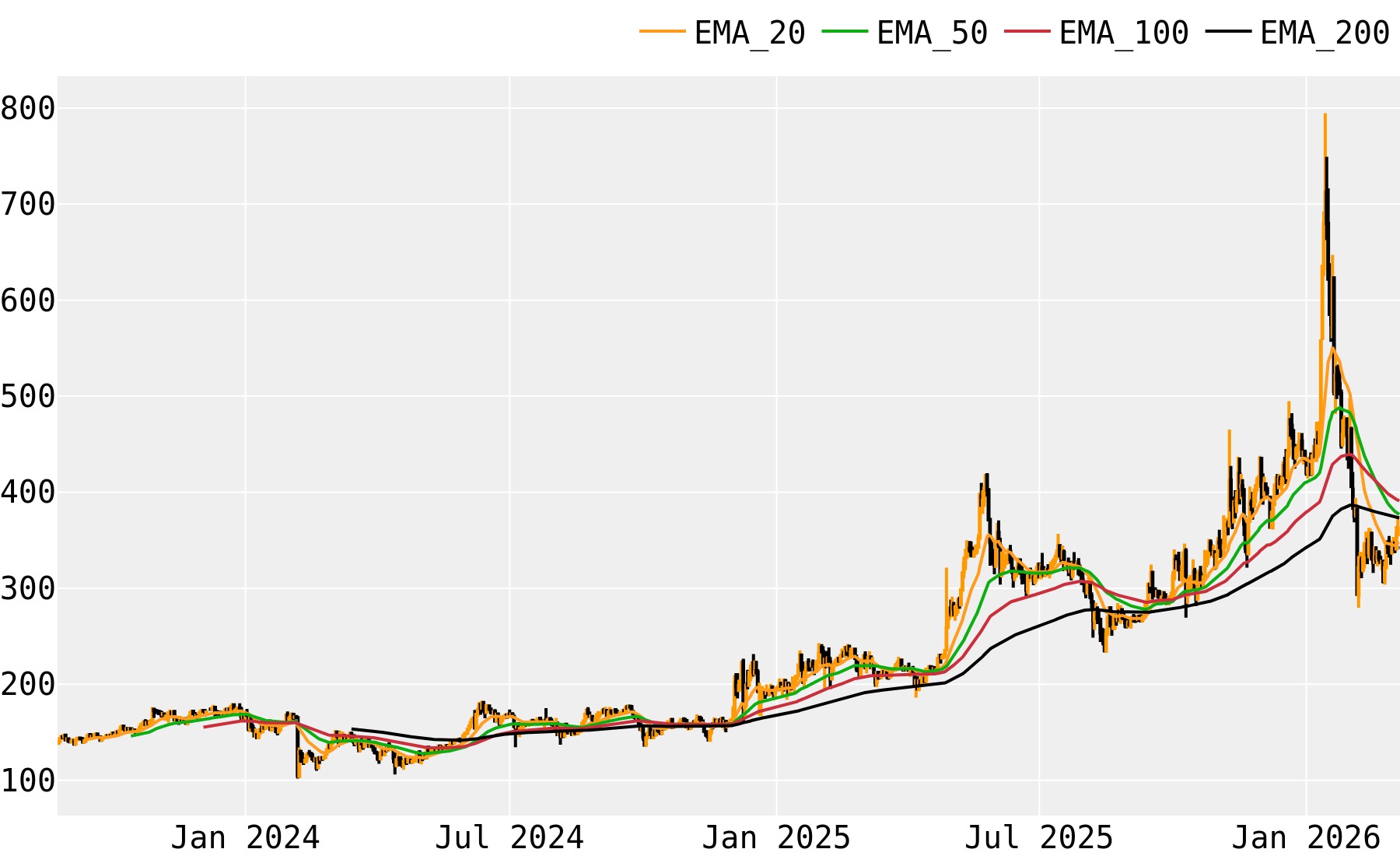 Monero Üstel Hareketli Ortalamaları