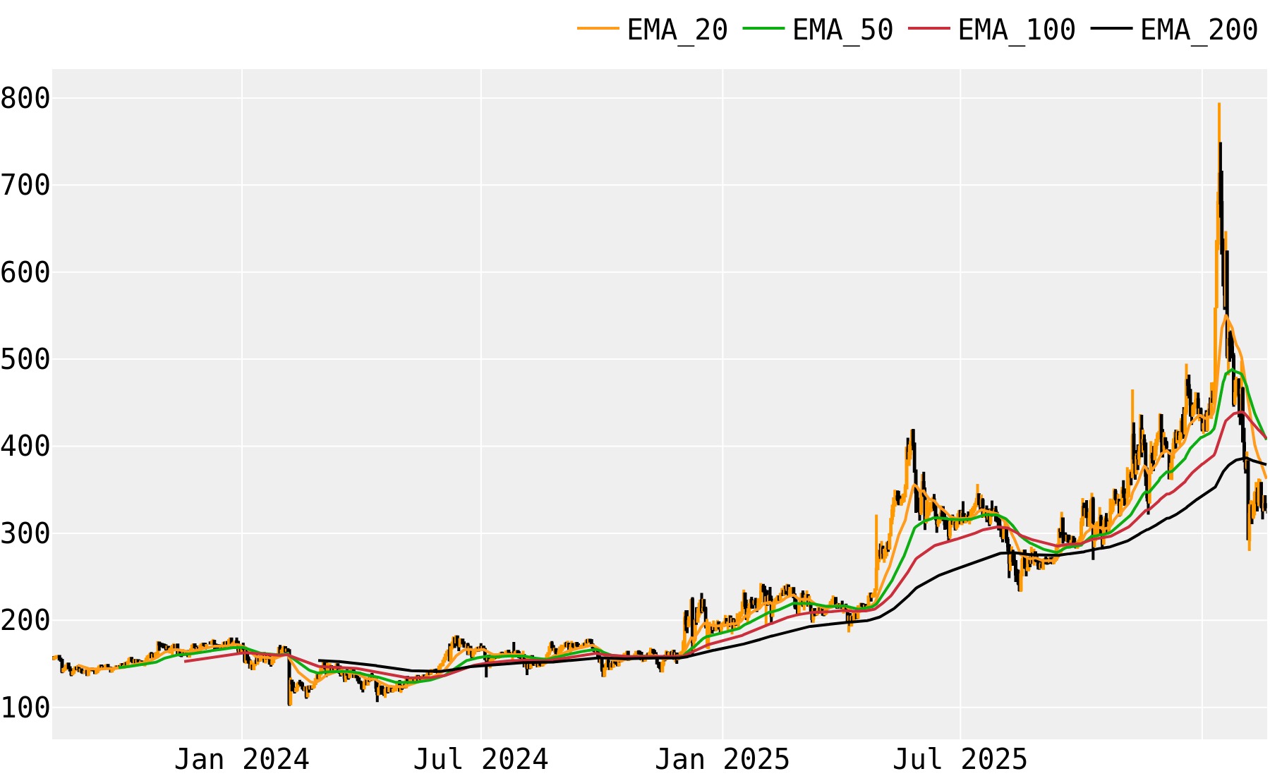 Medias móviles exponenciales de Monero