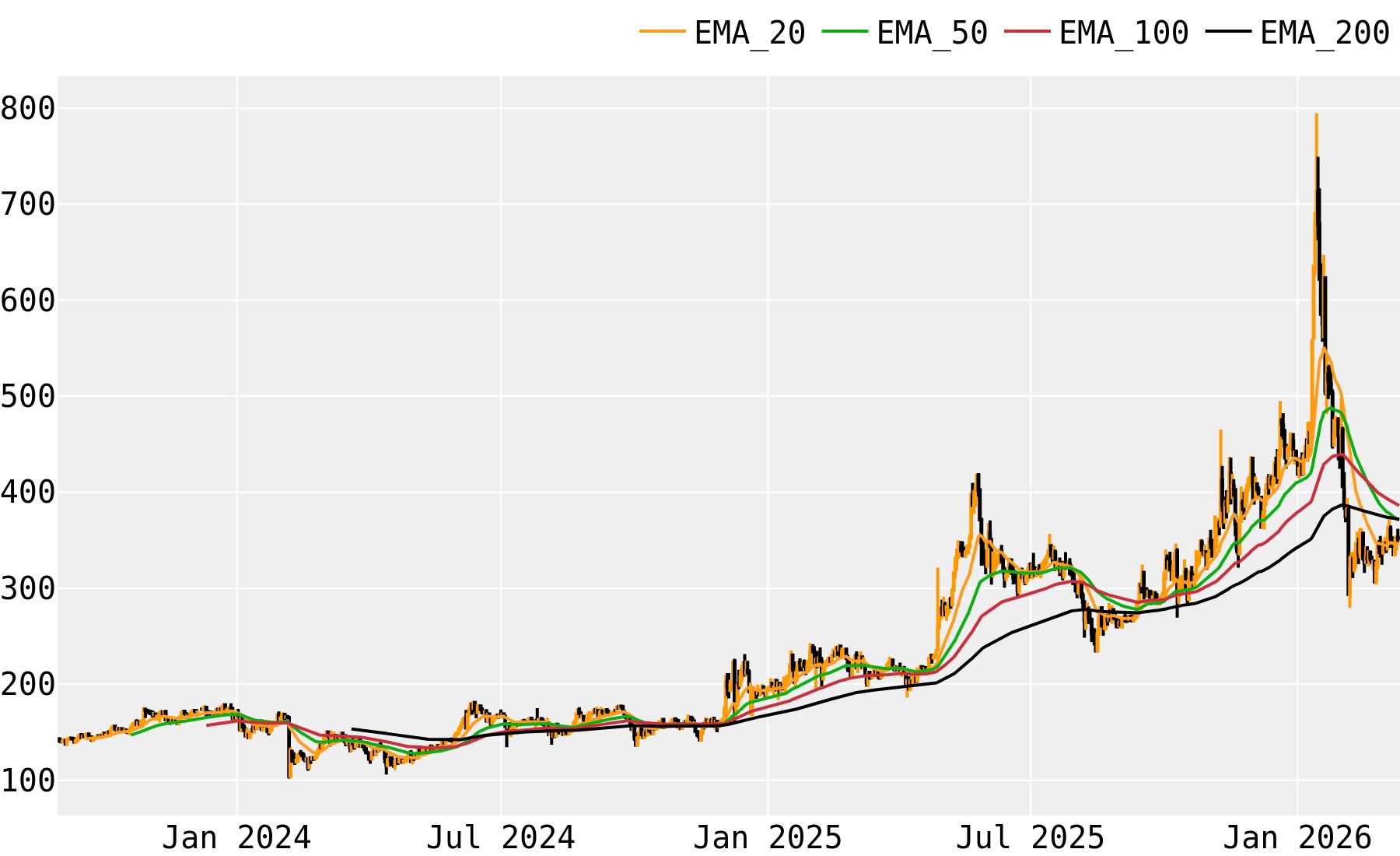 Medias móviles exponenciales de Monero