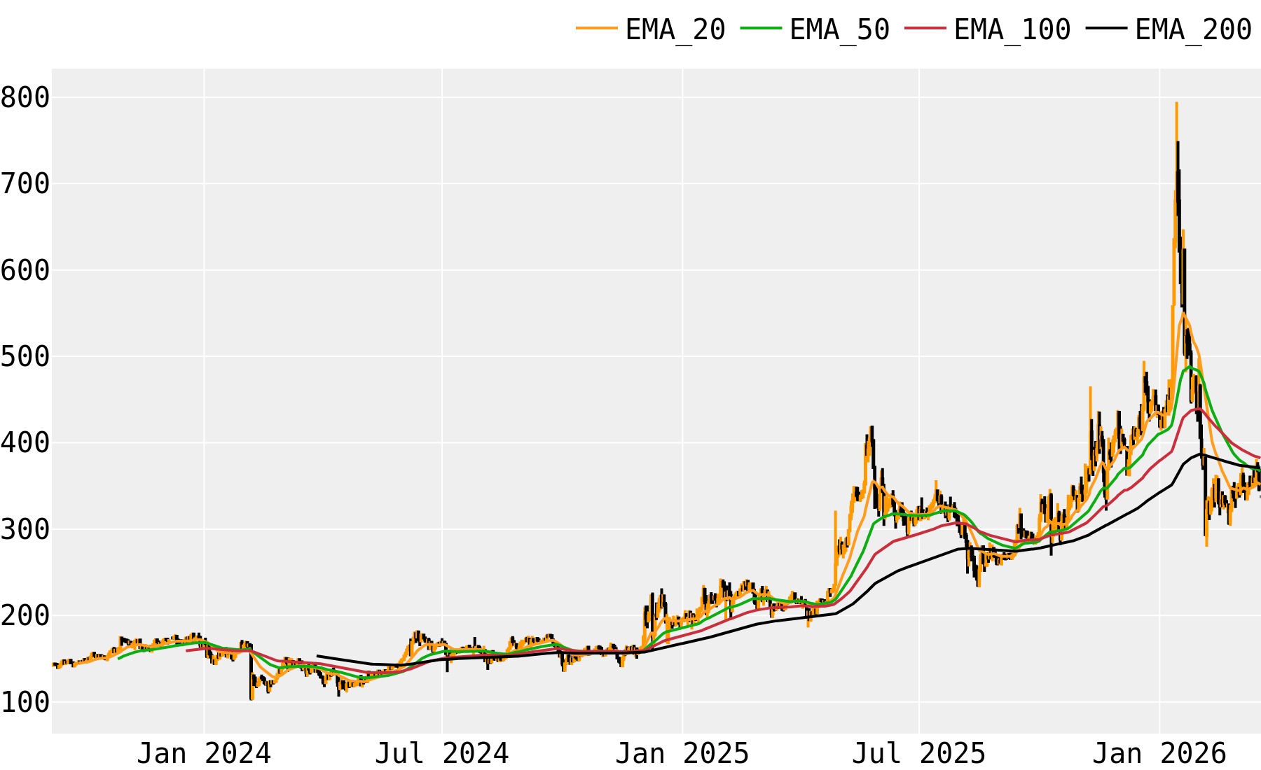Medias móviles exponenciales de Monero