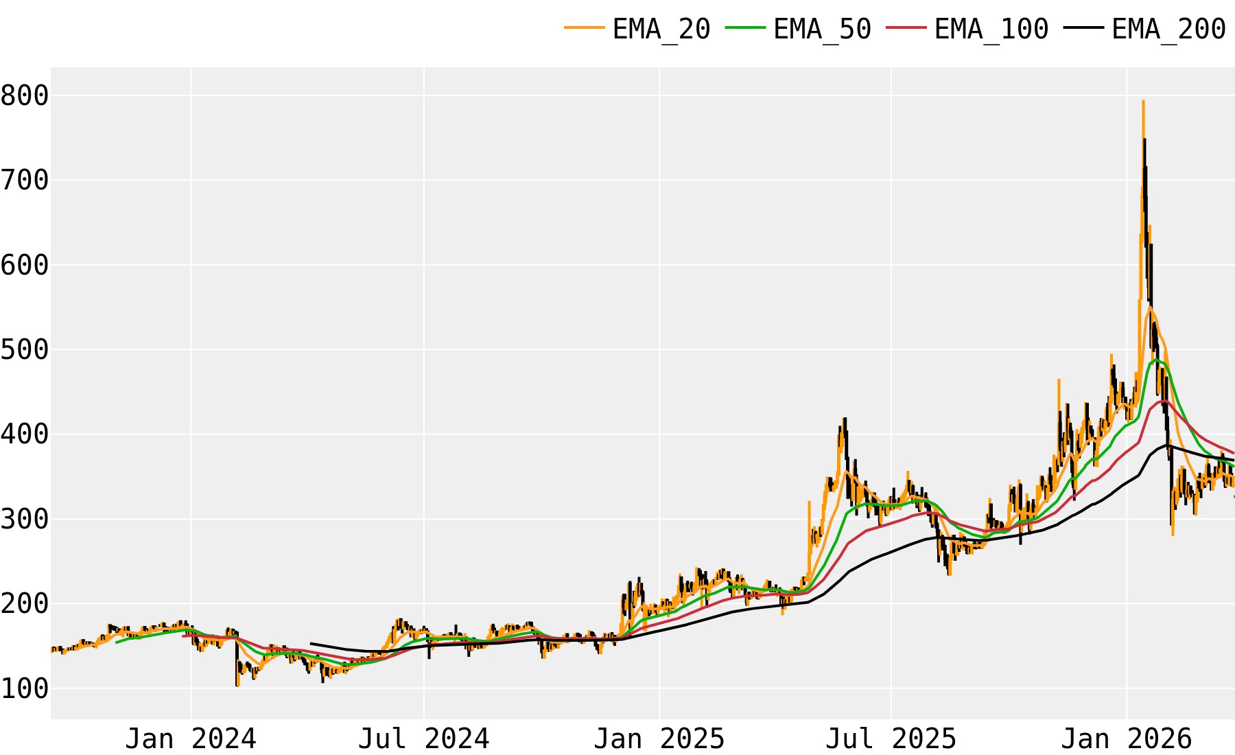 Medias móviles exponenciales de Monero