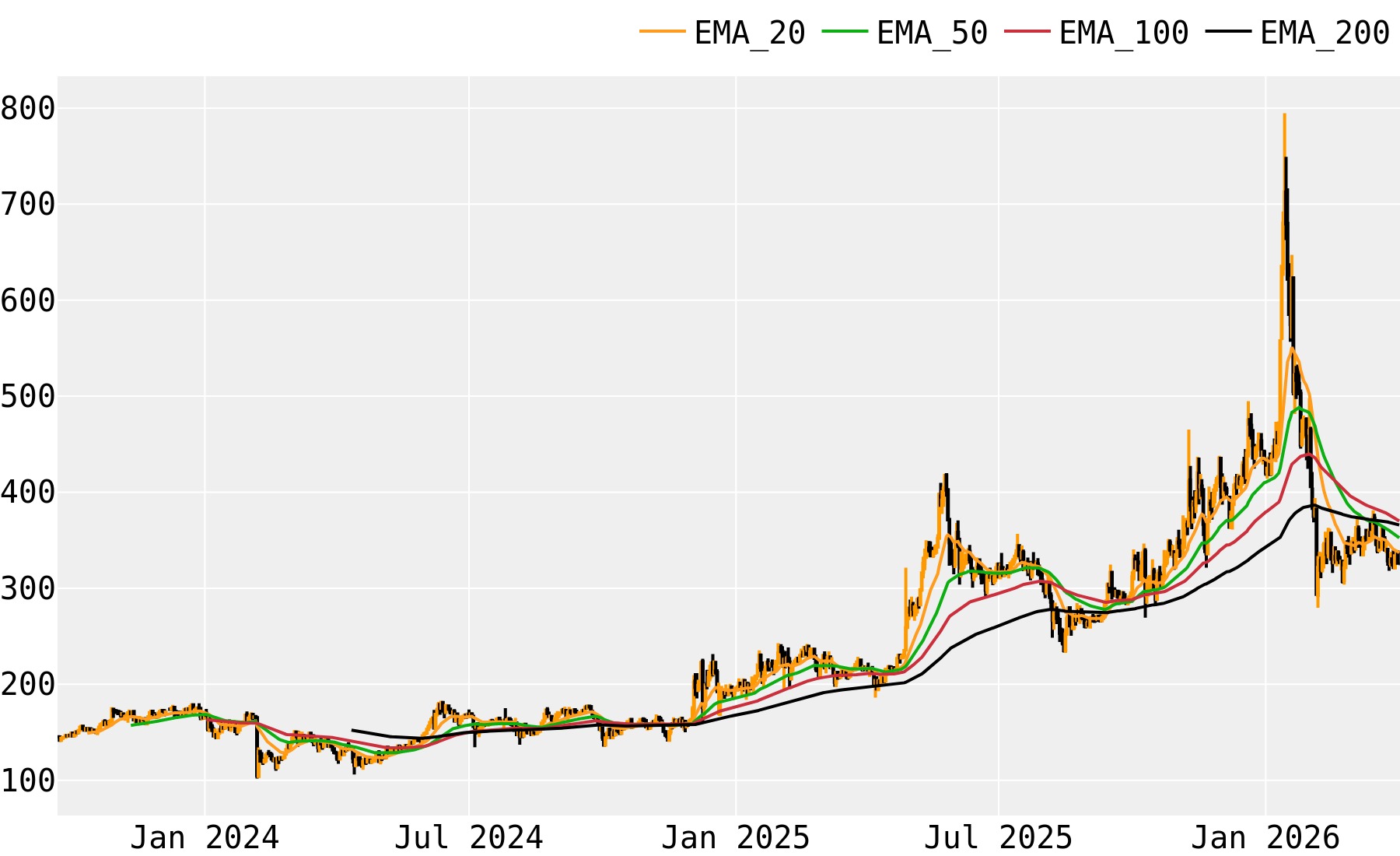 Medias móviles exponenciales de Monero