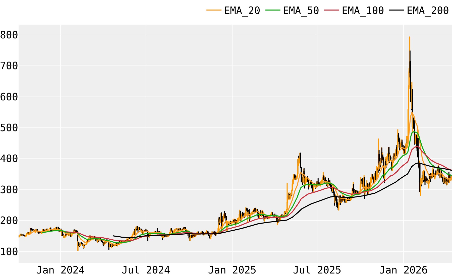 Medias móviles exponenciales de Monero