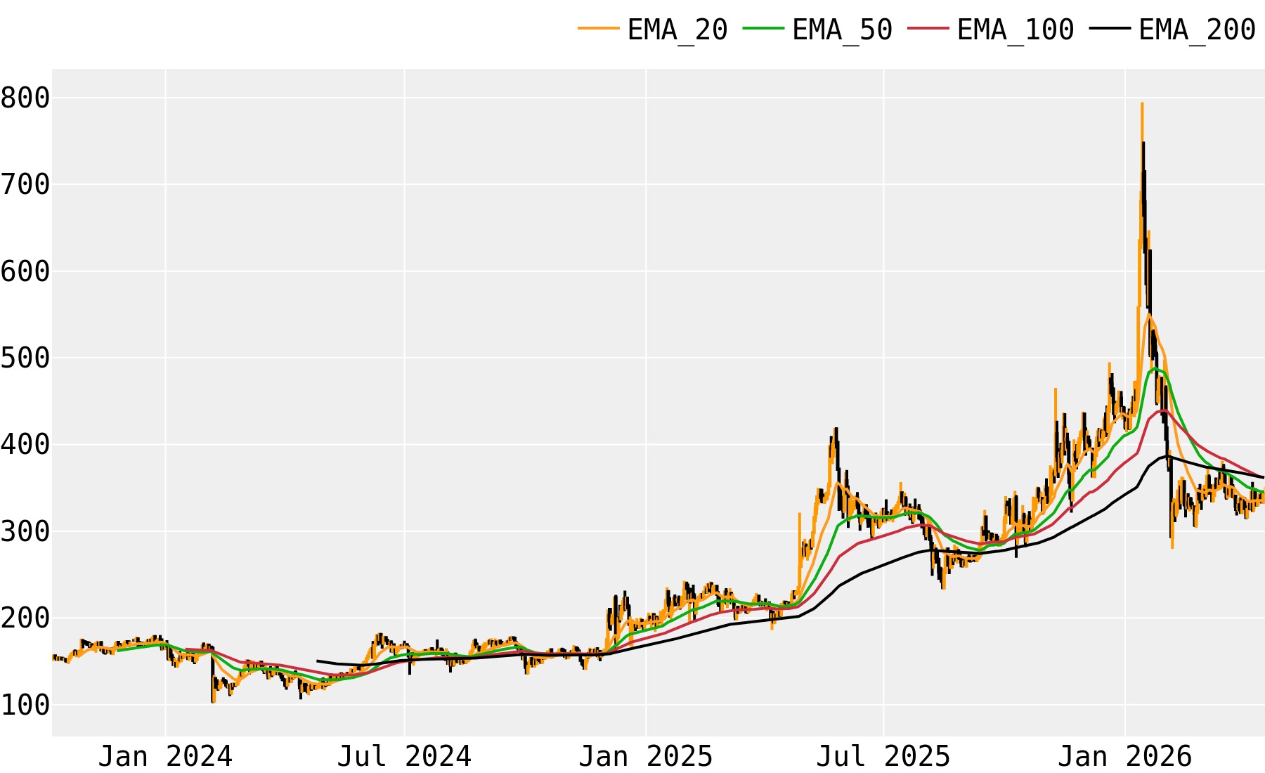 Medias móviles exponenciales de Monero