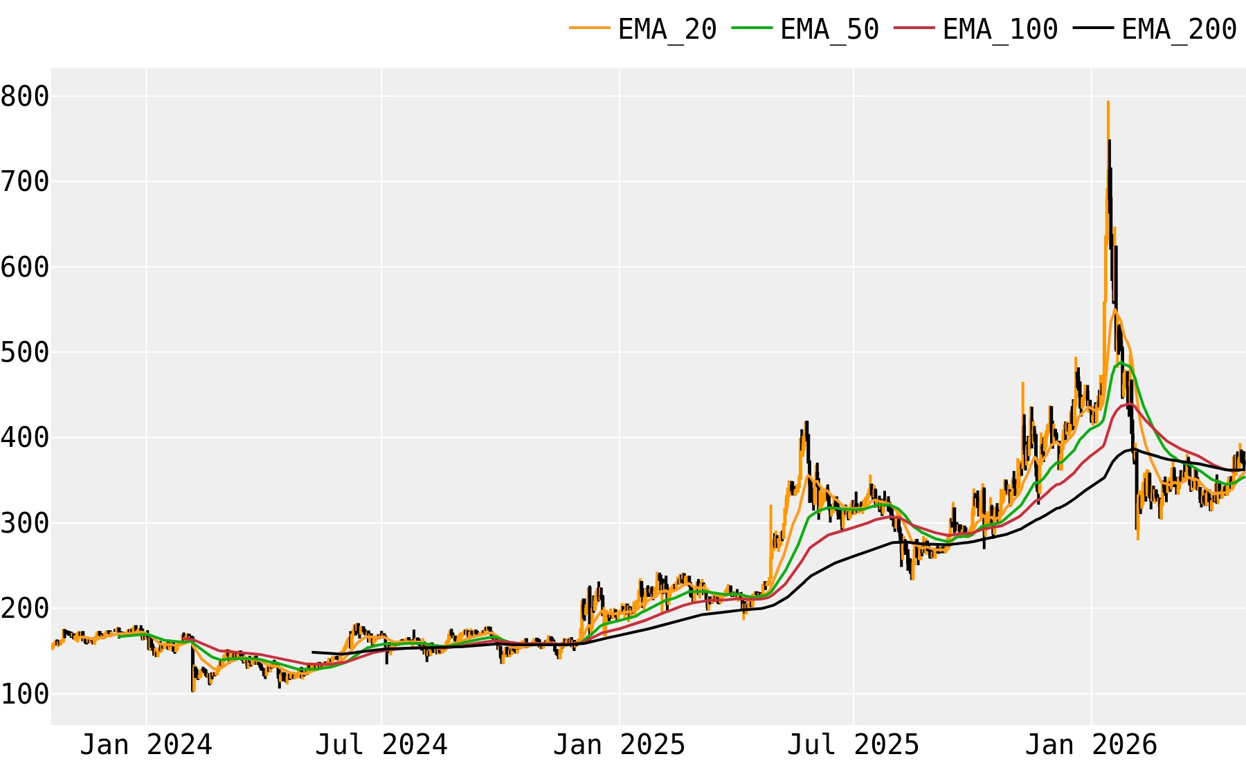 Монеро XMR Экспоненциальные скользящие средние