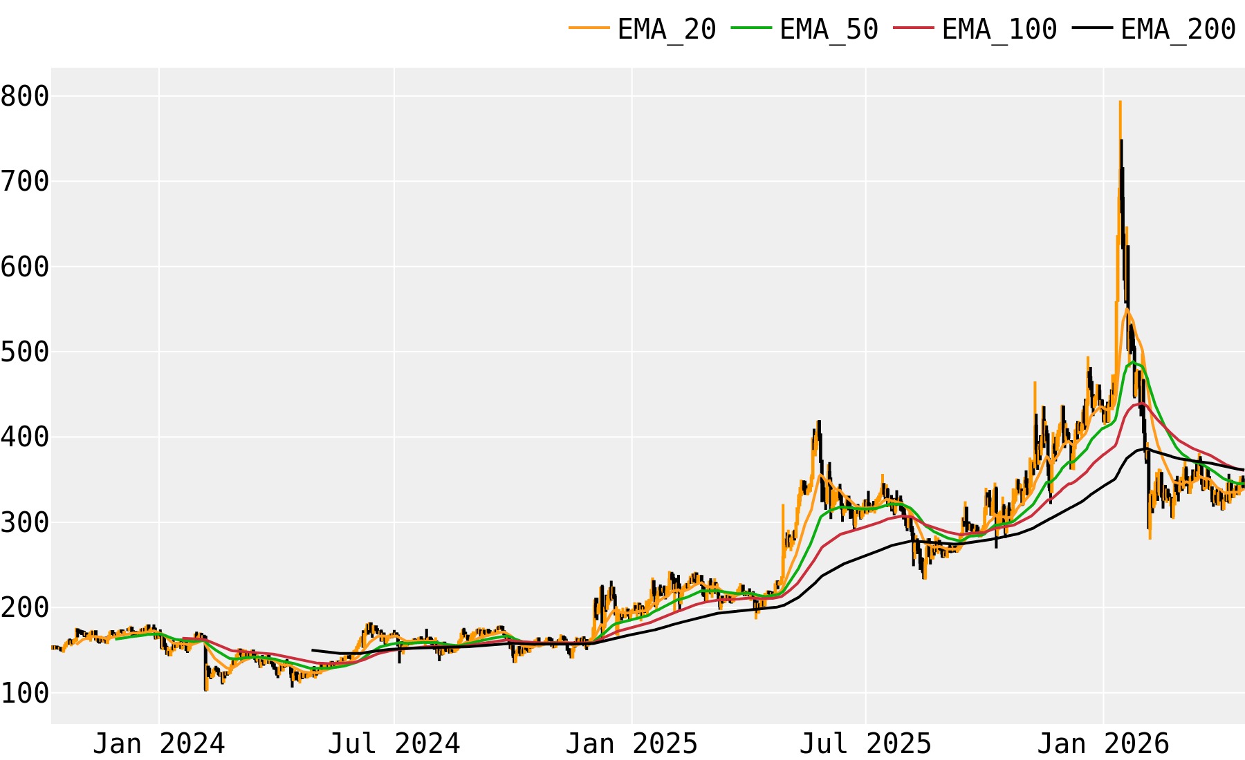 Medias móviles exponenciales de Monero