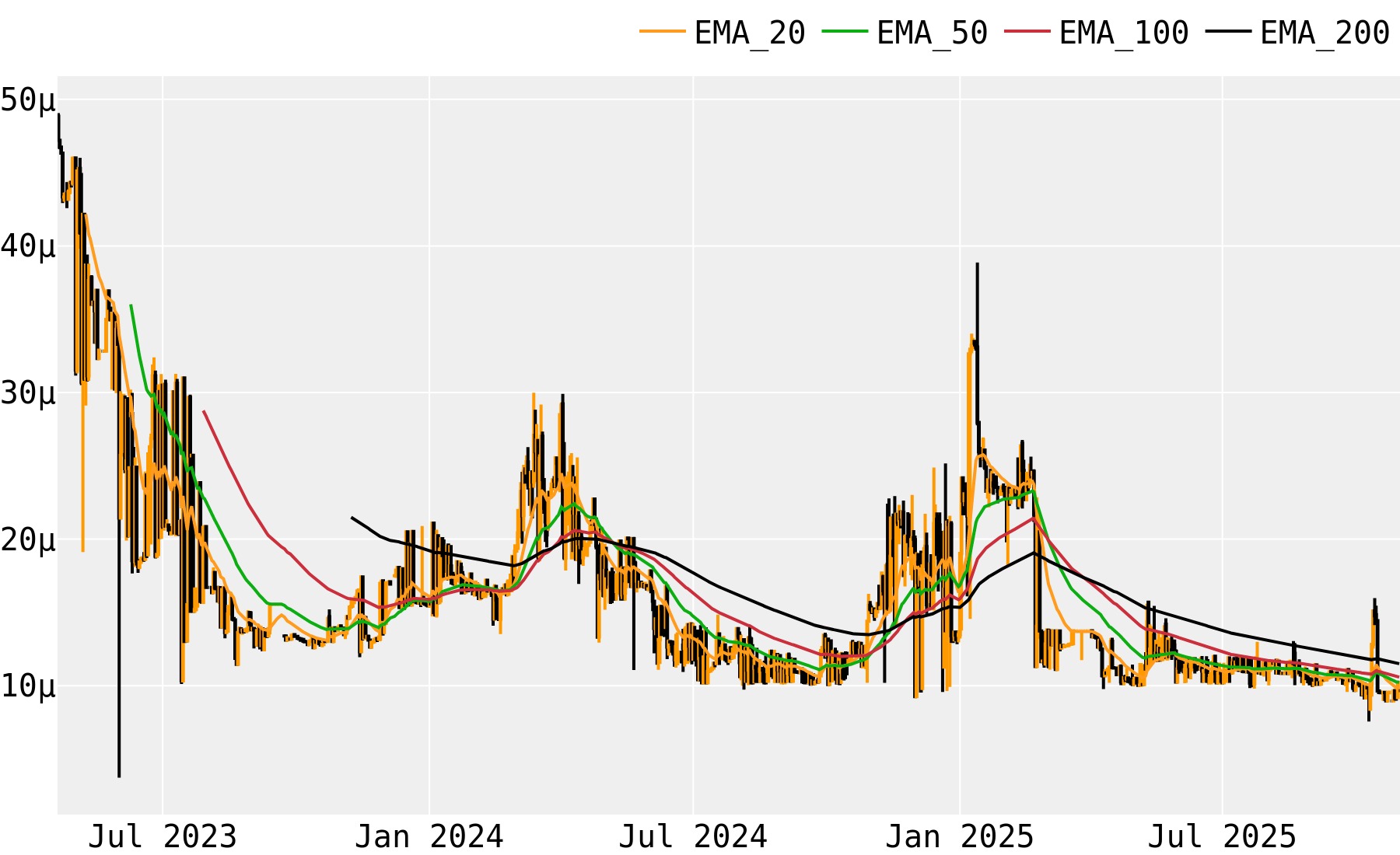 Moneta MONETA Exponential moving averages