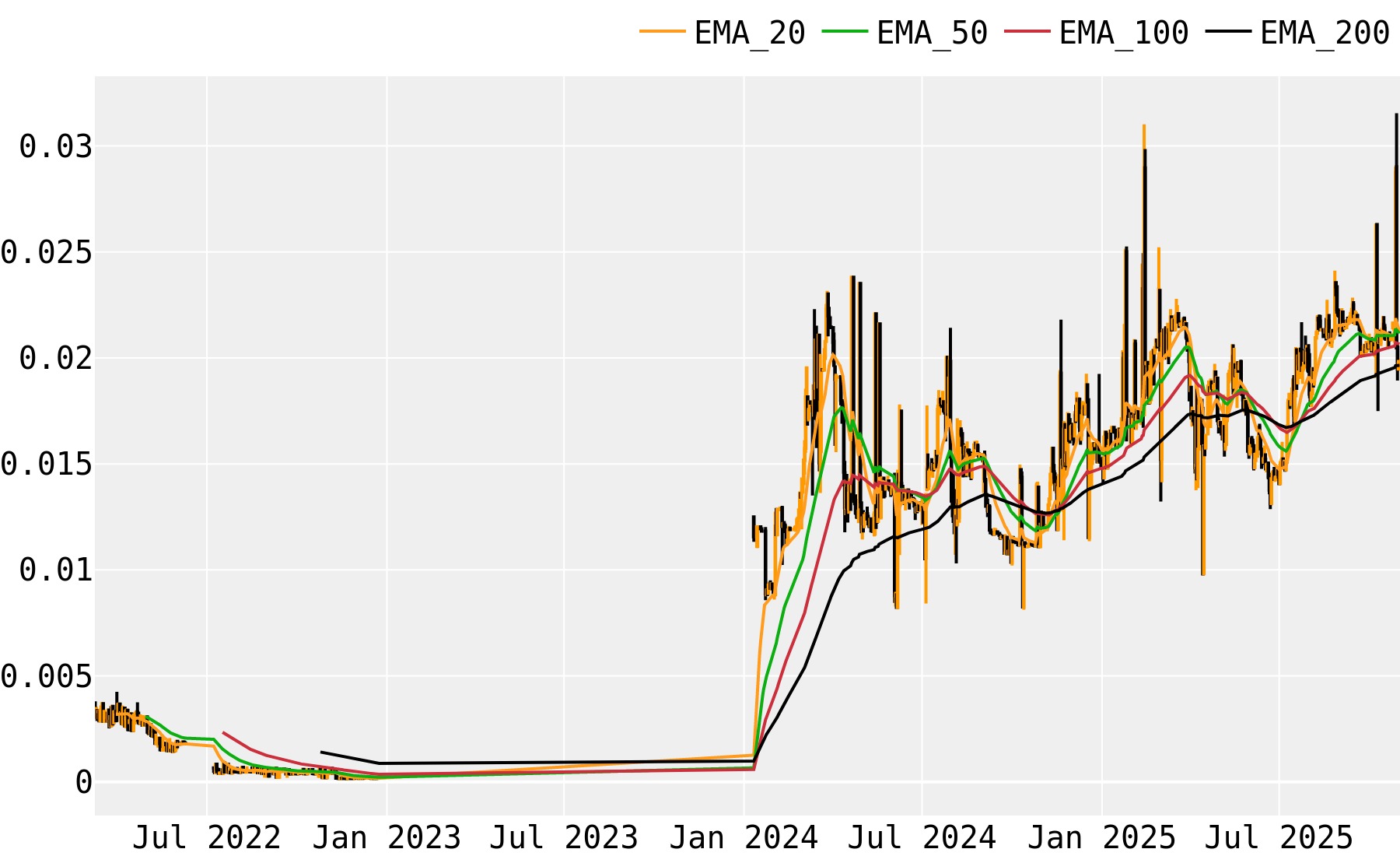 MonetaryUnit MUE Exponential moving averages