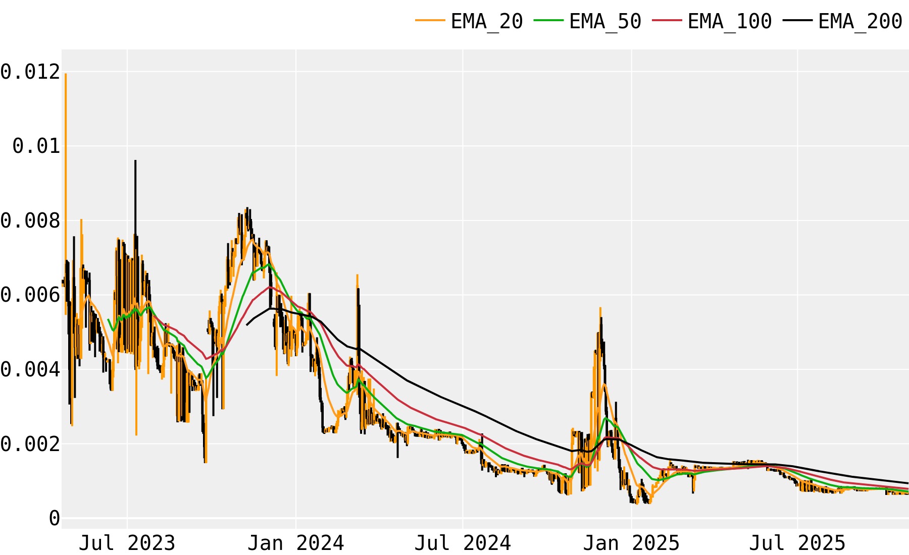 Monetha Üstel Hareketli Ortalamaları