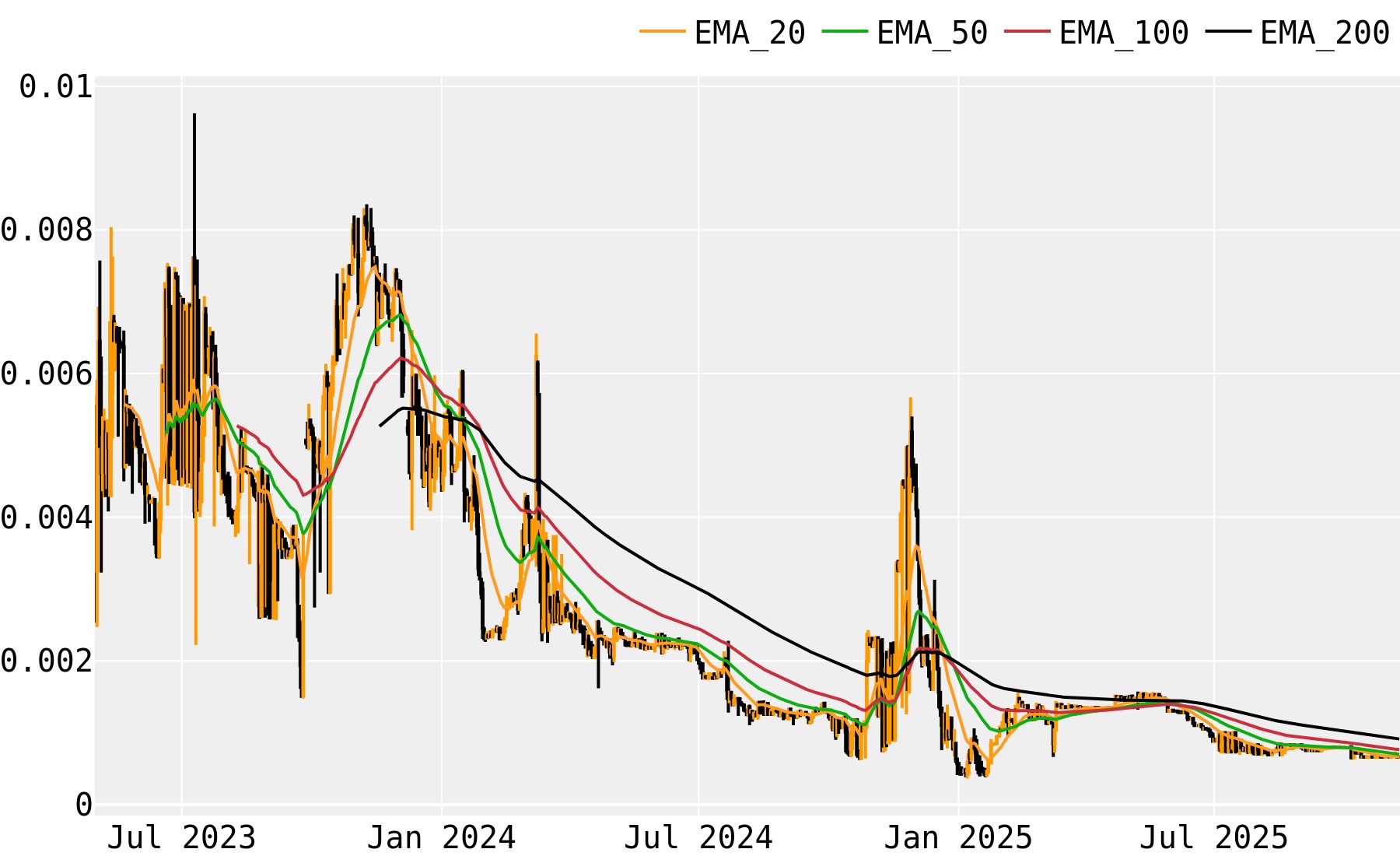 Monetha MTH Exponential moving averages