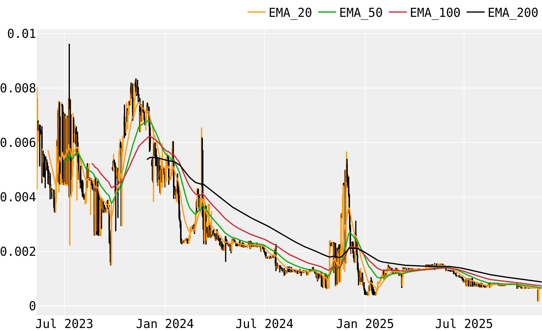 Monetha MTH Exponential moving averages