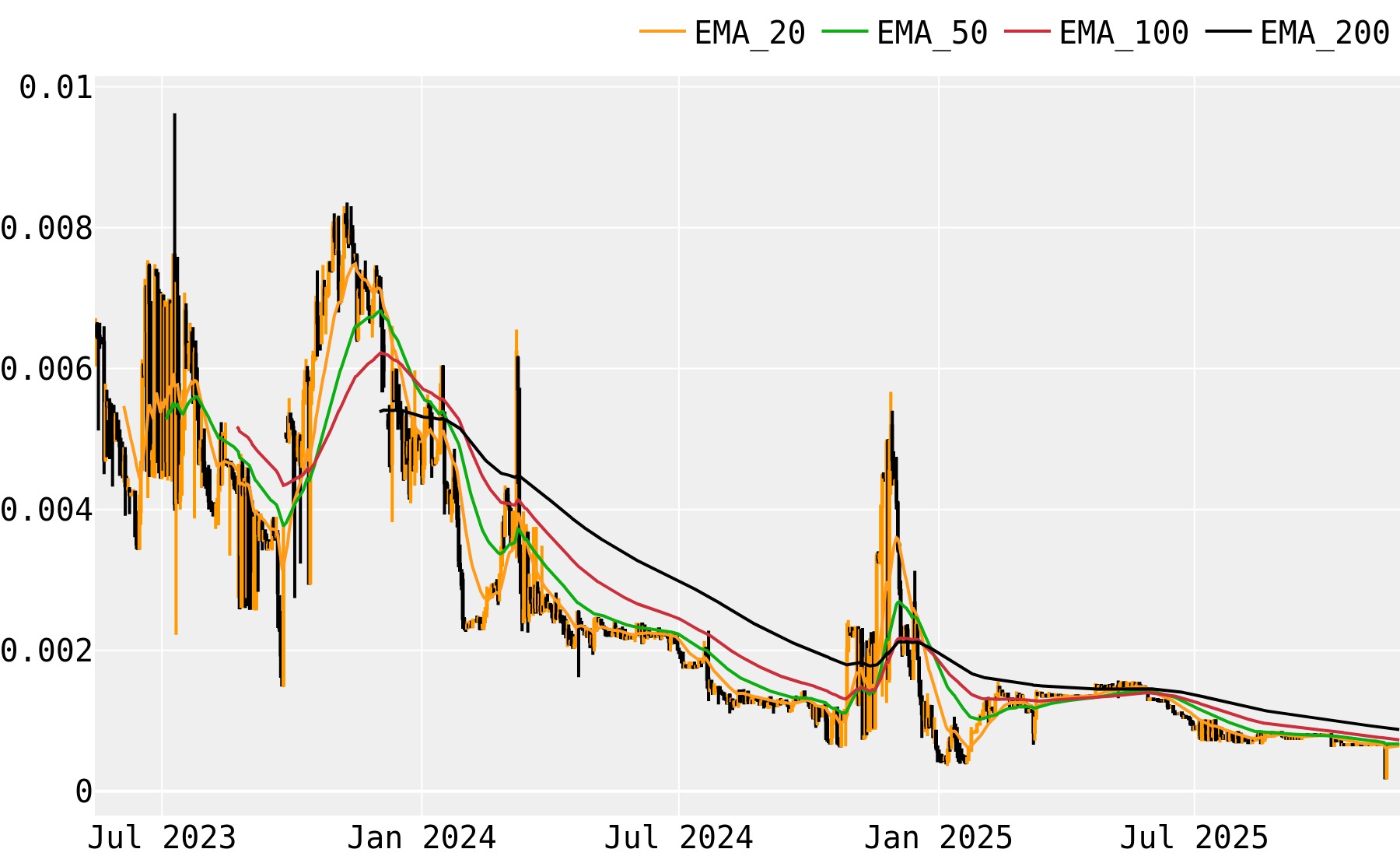 Monetha MTH Exponential moving averages